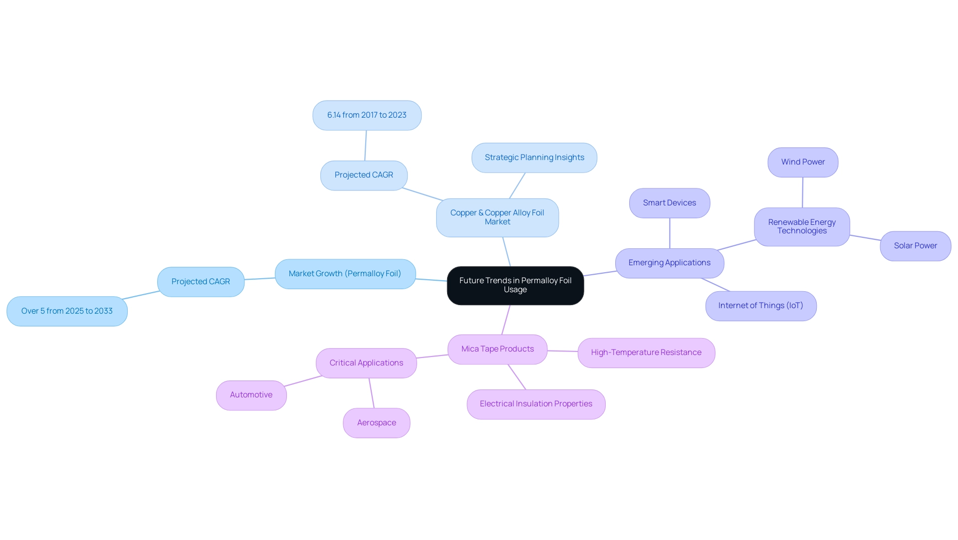 The central node represents the overall topic; branches indicate different materials and trends, with colors distinguishing between market sectors and applications.