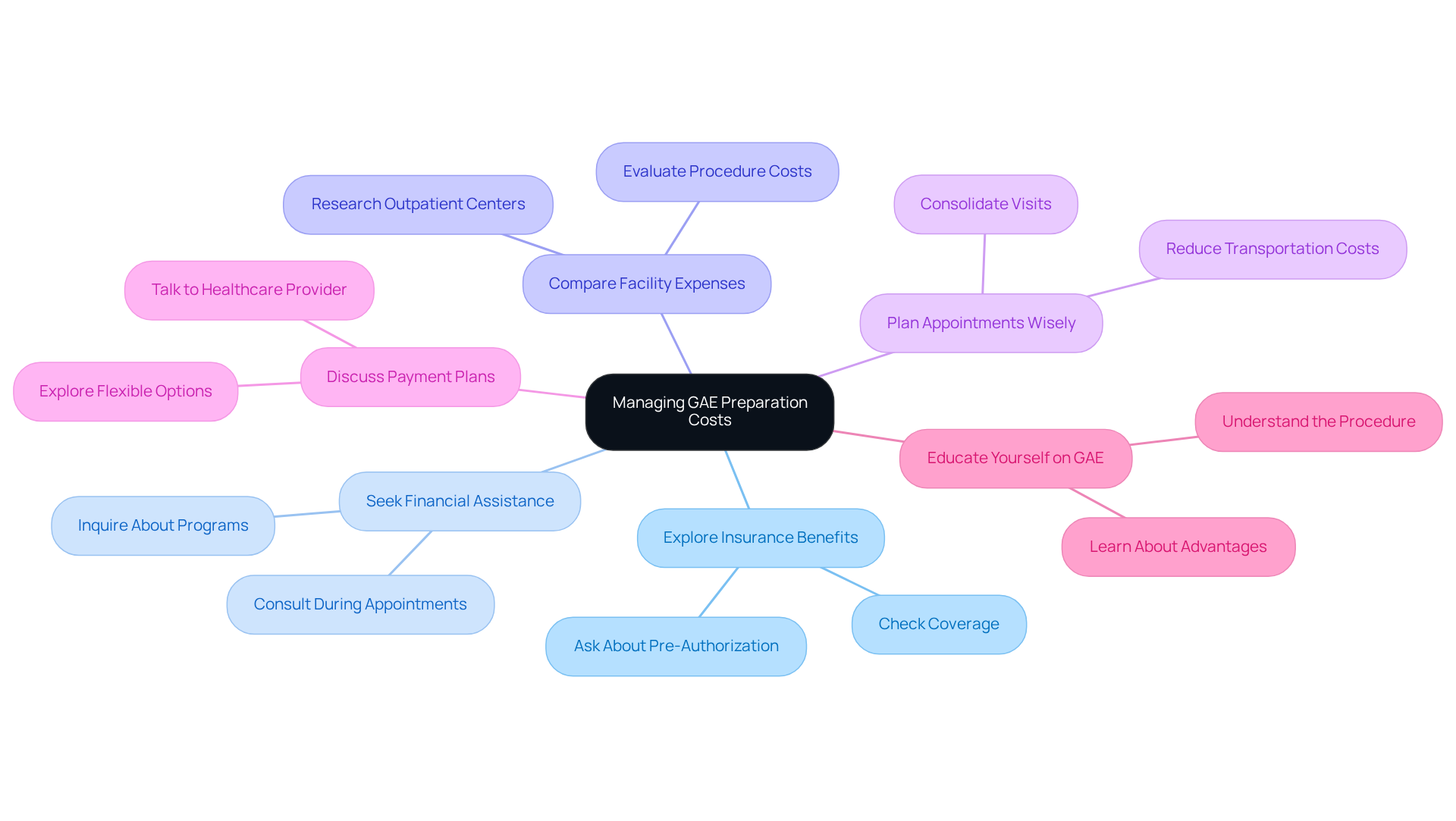 The central node represents the main goal of managing costs, while each branch shows a specific strategy you can take. Follow the branches to see detailed tips that can help you save money and reduce stress during your GAE preparation.
