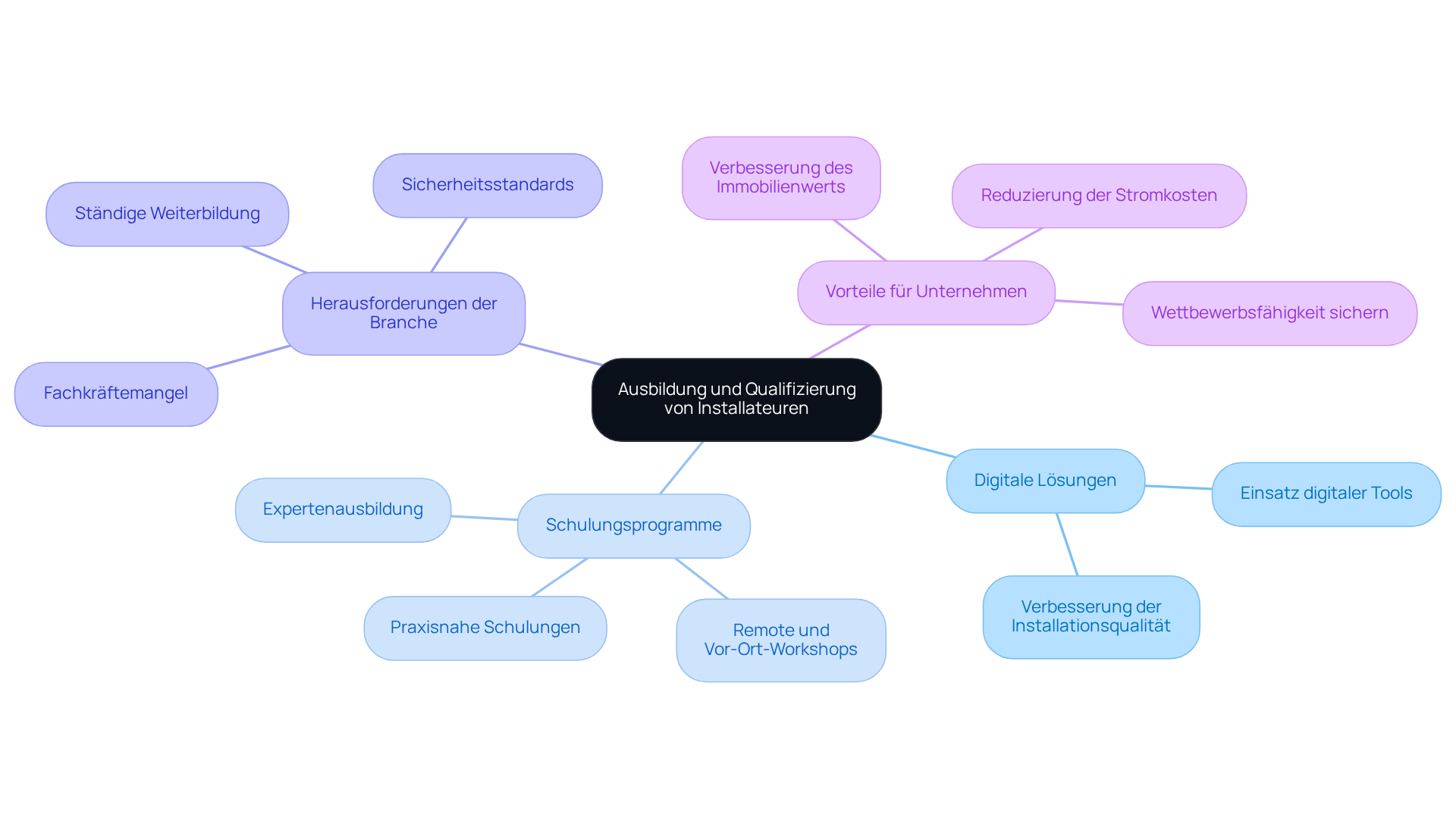 In der Mitte steht das zentrale Thema, von dem aus die verschiedenen Aspekte und deren Verbindungen zu den digitalen Lösungen und Ausbildungsprogrammen abzweigen. So behältst du den Überblick über die komplexen Themen. In der Mitte steht das zentrale Thema, von dem aus die verschiedenen Aspekte und deren Verbindungen zu den digitalen Lösungen und Ausbildungsprogrammen abzweigen. So behältst du den Überblick über die komplexen Themen.