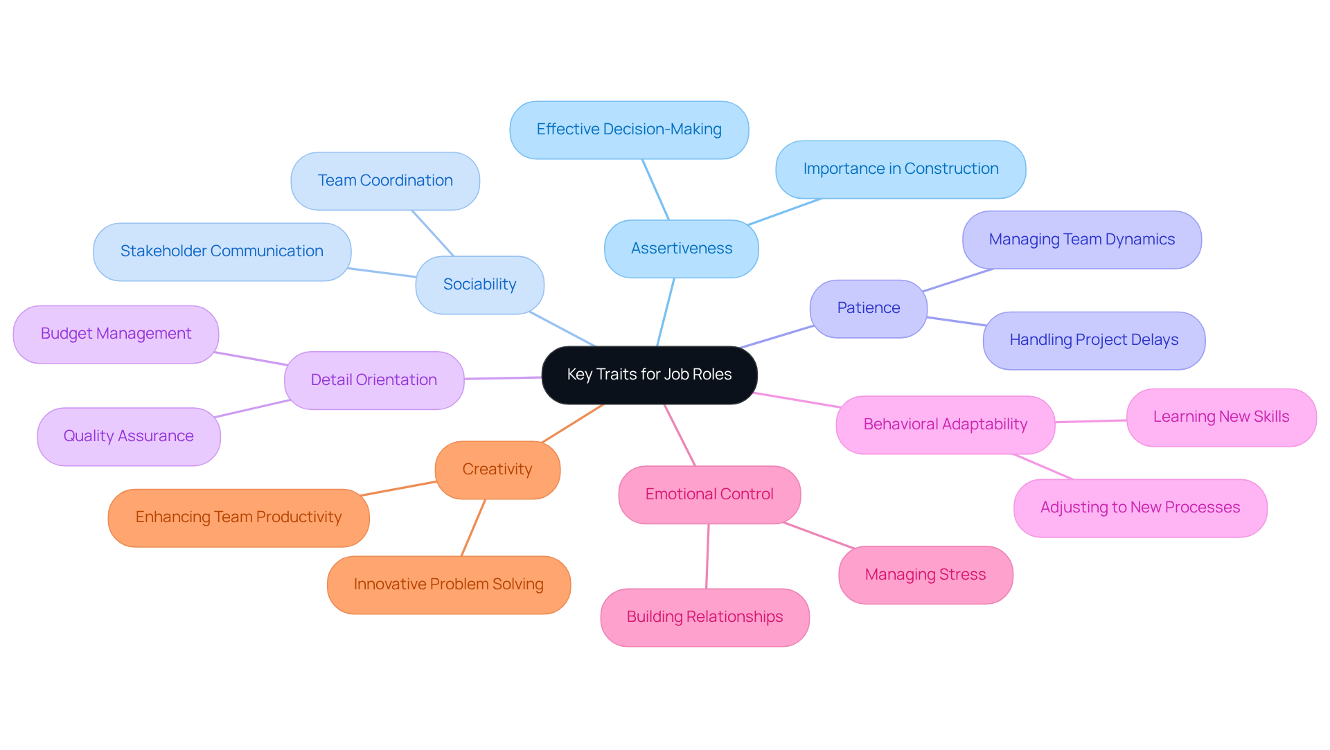 This mindmap starts with the central idea of key traits needed for job roles. Each branch represents a specific trait, and you can explore how each one contributes to success in various positions. The more you branch out, the deeper you can understand how these traits apply in real-world scenarios. This mindmap starts with the central idea of key traits needed for job roles. Each branch represents a specific trait, and you can explore how each one contributes to success in various positions. The more you branch out, the deeper you can understand how these traits apply in real-world scenarios.