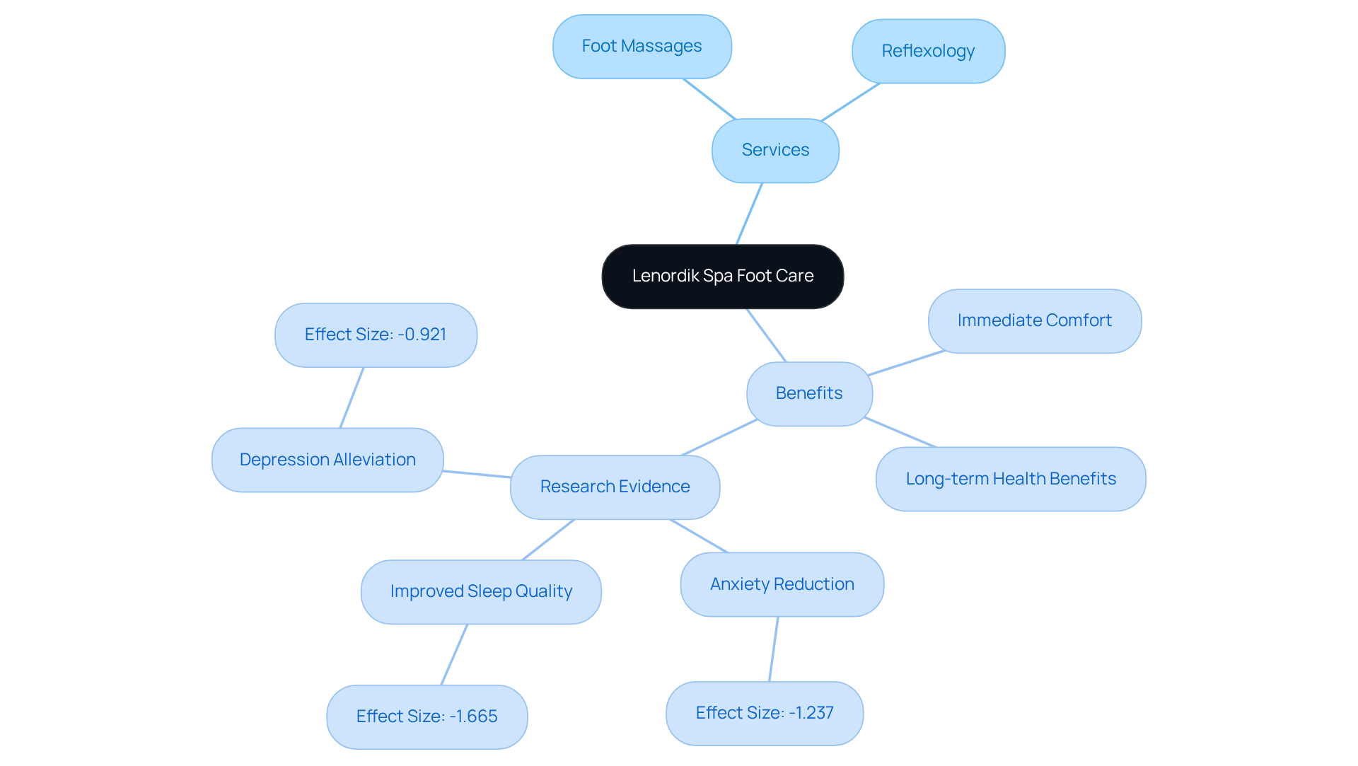 The central node shows the main focus on foot care therapies. Branches illustrate the different services and their benefits, while research findings support the effectiveness of these therapies.