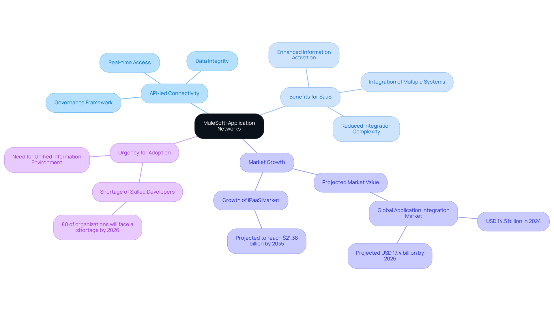 The central node represents MuleSoft's core focus, while the branches illustrate the various aspects of its capabilities and market relevance. Follow the branches to explore how MuleSoft connects different ideas and highlights its importance in the tech landscape.