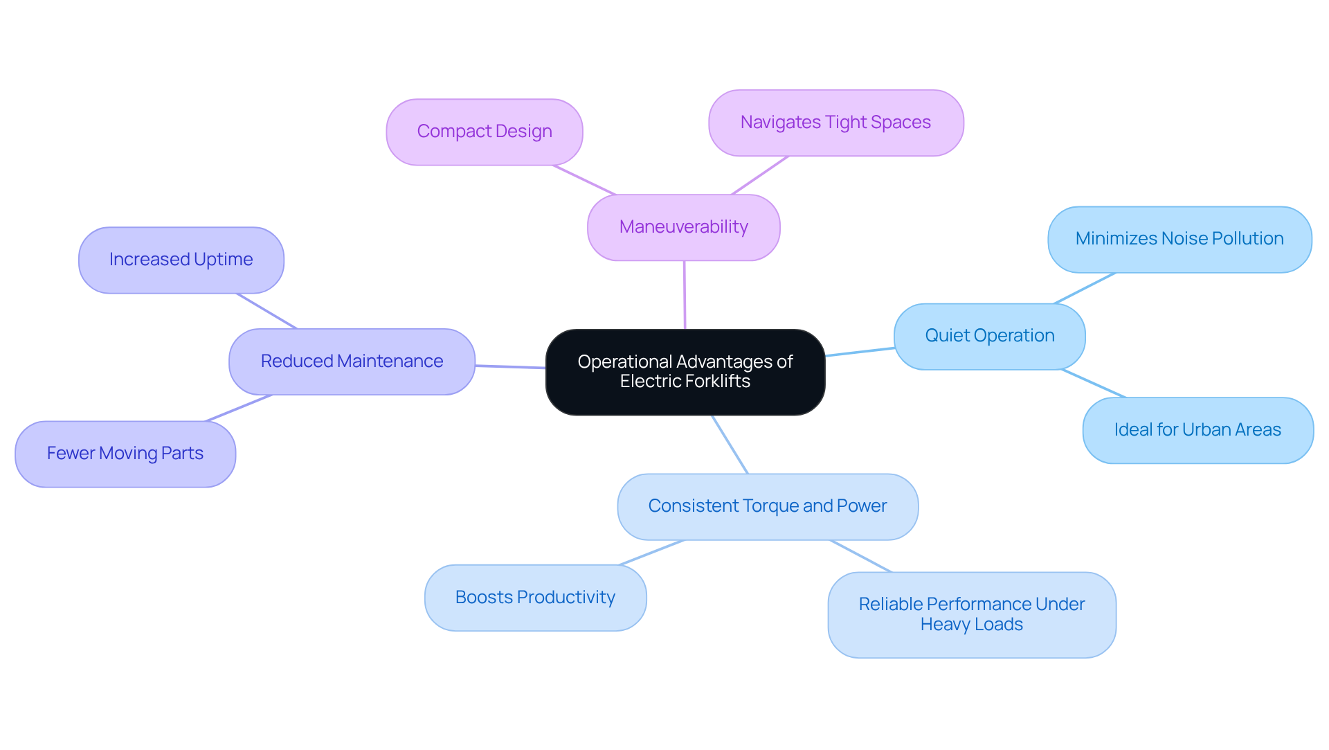 The central node represents the main topic, while the branches show the key benefits of electric forklifts. Each branch can be explored for more details, helping you understand why these forklifts are becoming essential in construction.