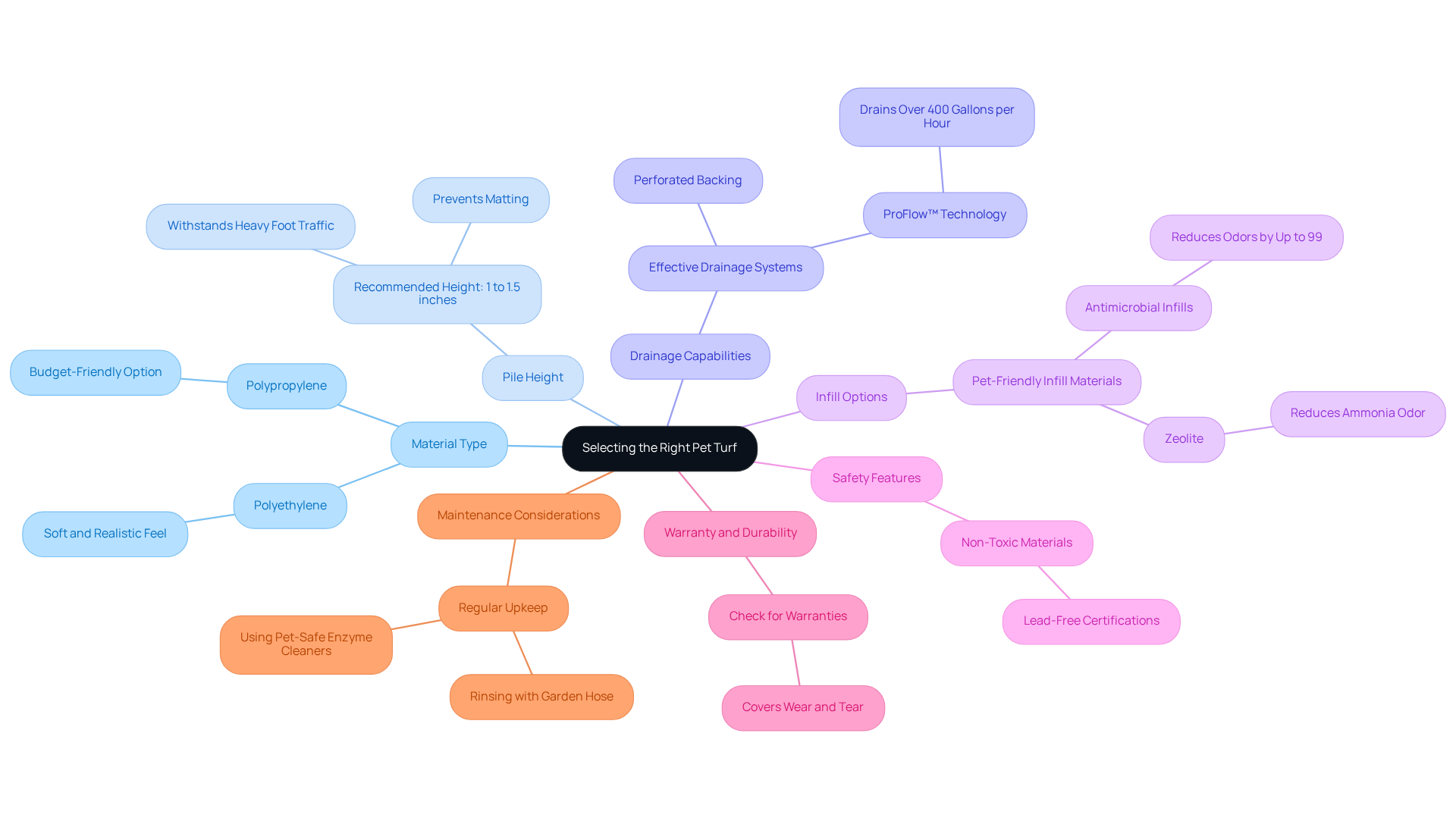 The central node represents the main topic of selecting pet turf, while each branch highlights a key factor to consider. Follow the branches to explore details about each factor, helping you make an informed decision.