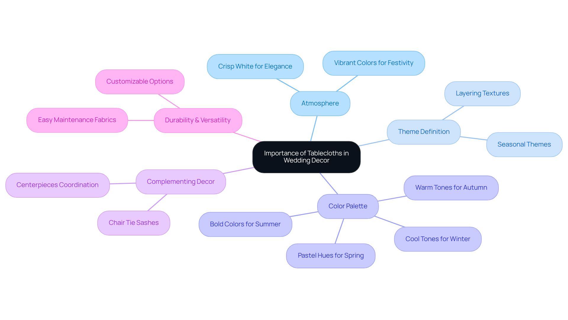 The central idea is the importance of tablecloths, with branches showing how they affect different aspects of wedding decor. Each branch highlights a specific area, making it easy to see how tablecloths contribute to the overall aesthetic.