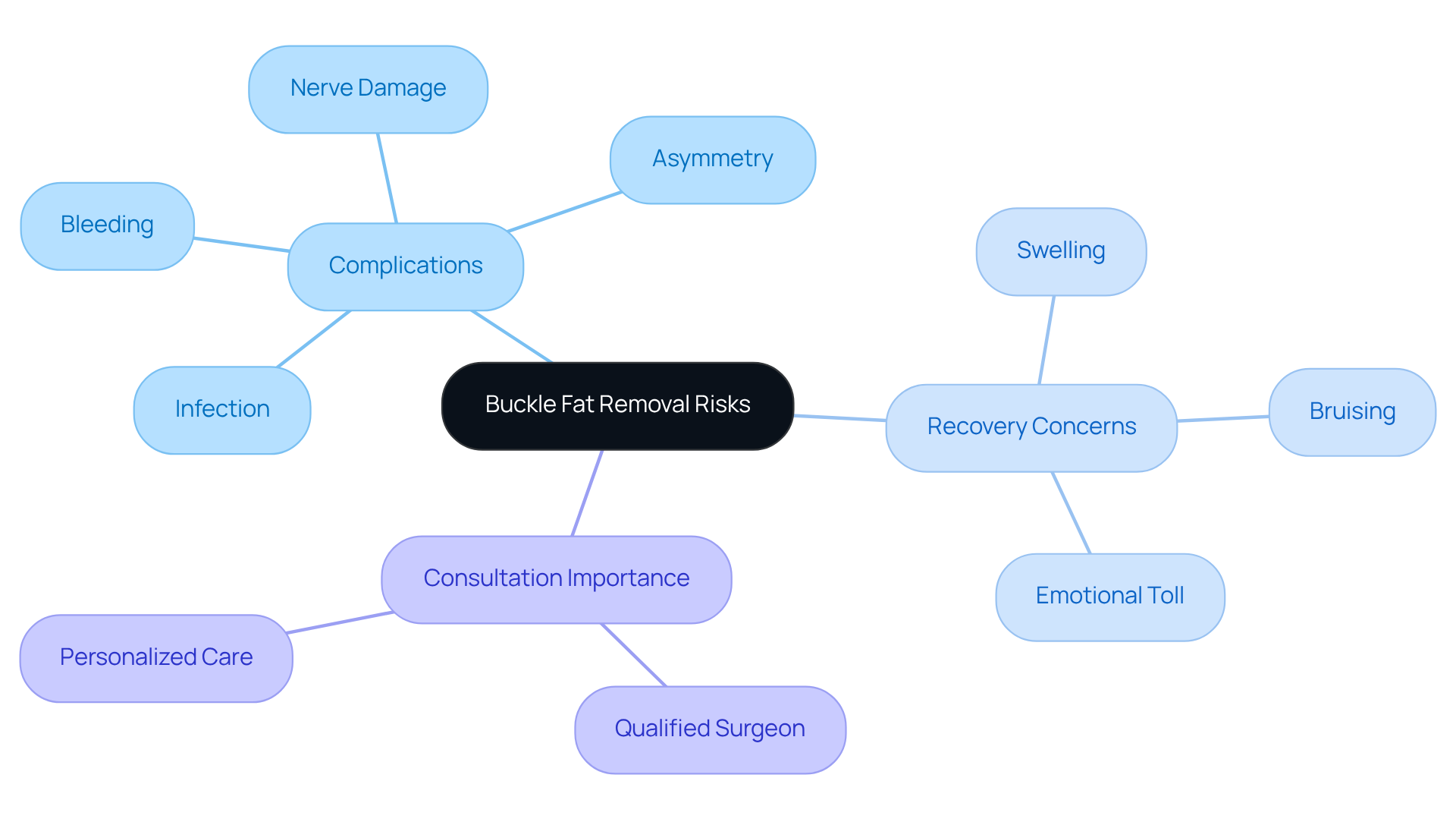 The central node represents the main topic, while the branches show different risks and considerations. Each color-coded branch helps you navigate through the various aspects of the procedure, making it easier to understand what to think about before making a decision.