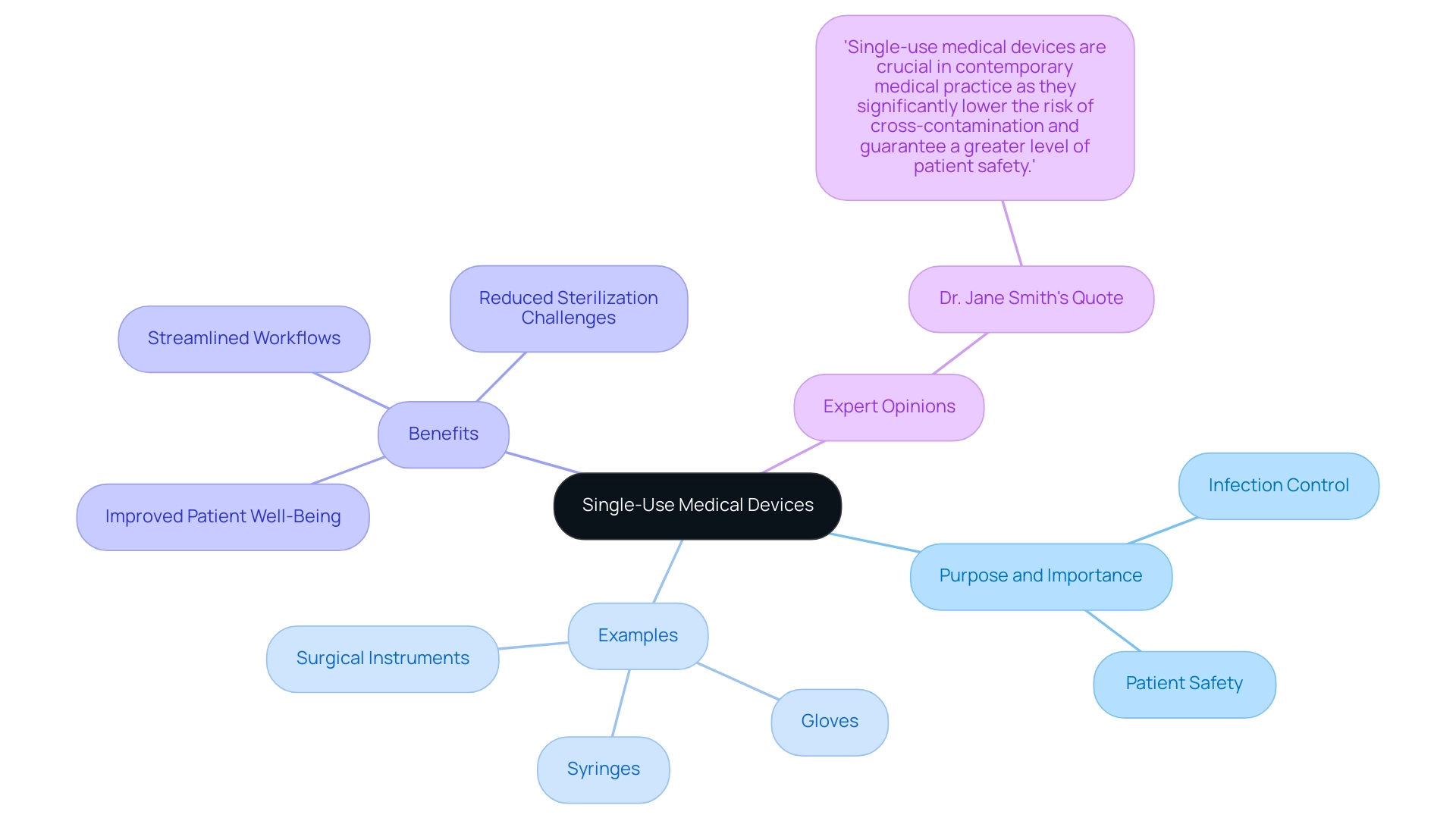 The central node represents the primary topic, with branches showing the purpose, examples, benefits, and expert opinions related to single-use medical devices.