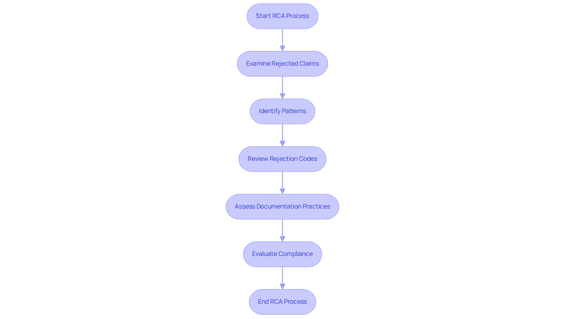 Follow the arrows to see how each step in the RCA process connects. Each box represents a crucial action that helps healthcare organizations understand and prevent claim rejections. Follow the arrows to see how each step in the RCA process connects. Each box represents a crucial action that helps healthcare organizations understand and prevent claim rejections.
