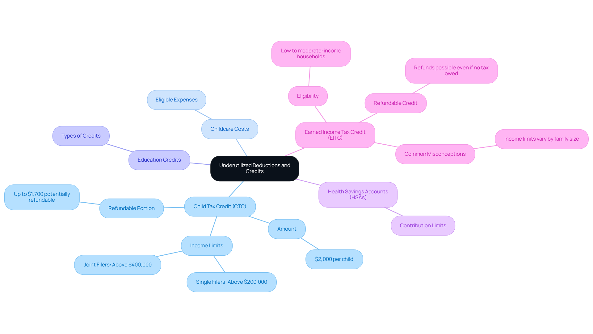 Each branch represents a different deduction or credit that families might overlook. The central node shows the main idea, while each branch connects to specific details that can help improve financial situations.