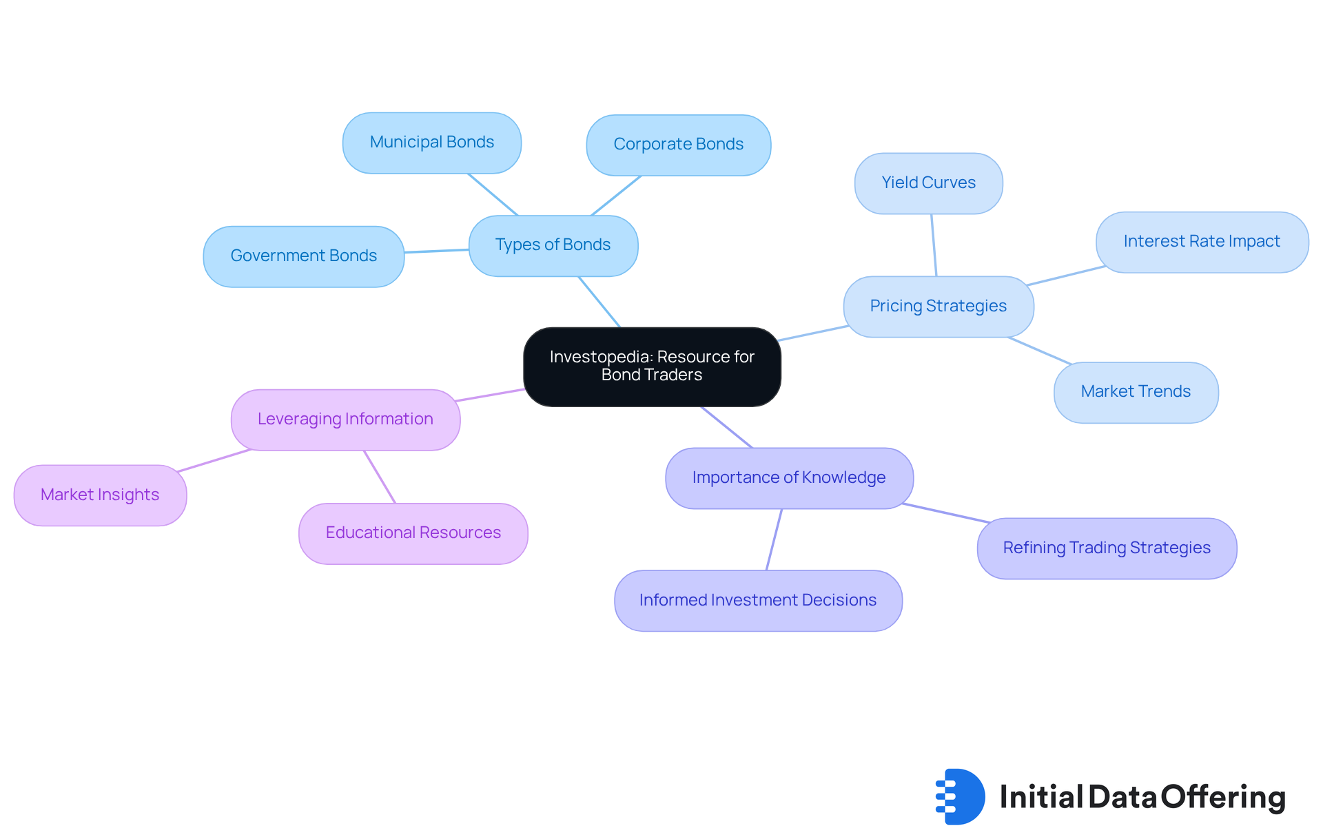 The central node represents Investopedia's role, while the branches show different aspects of bond trading knowledge. Each branch helps you understand how these elements contribute to becoming a more informed investor.