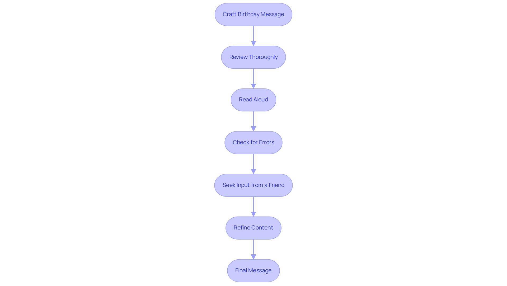 This flowchart guides you through the editing process for your birthday message — start from crafting your note and follow the arrows to improve it step by step!
