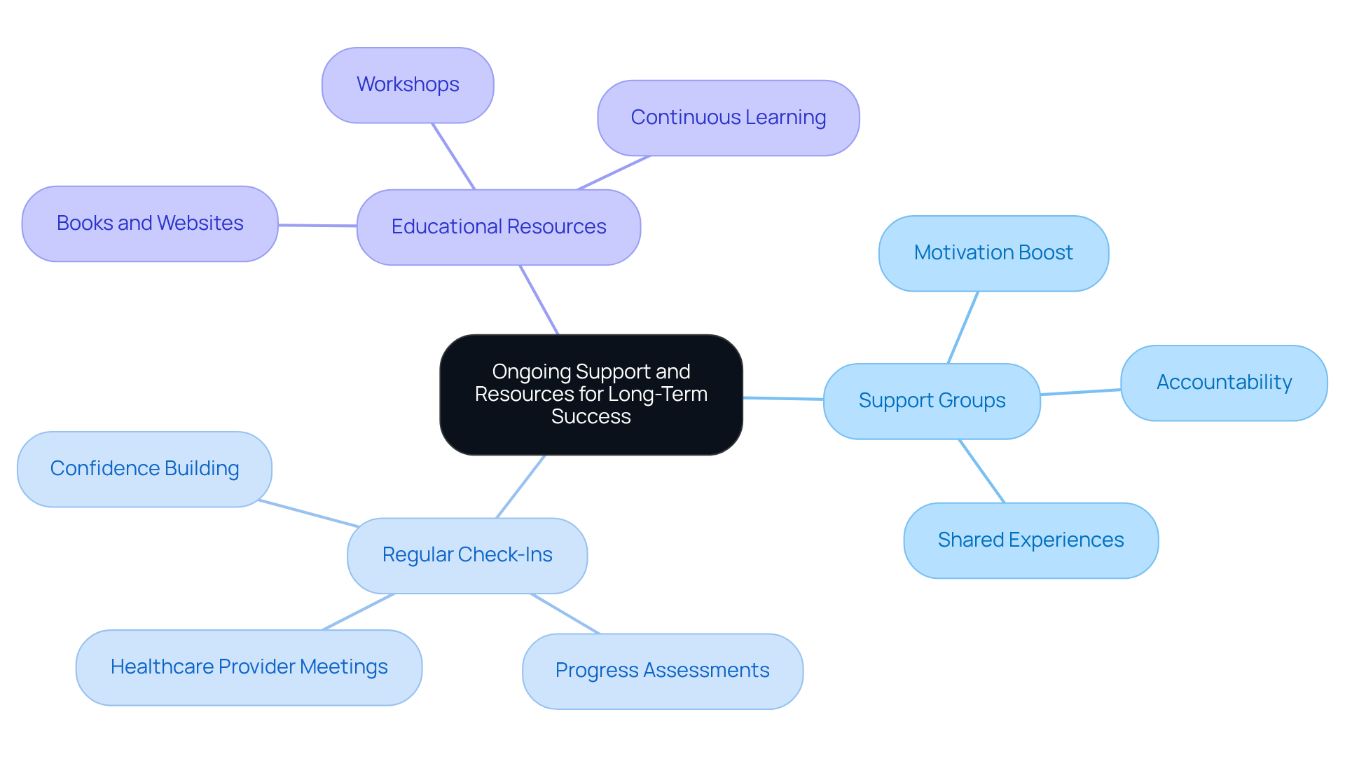 This mindmap shows how different strategies support your weight loss journey. Start at the center with the main idea, then follow the branches to see specific strategies and their benefits. Each color represents a different type of support, making it easy to understand how they all connect.