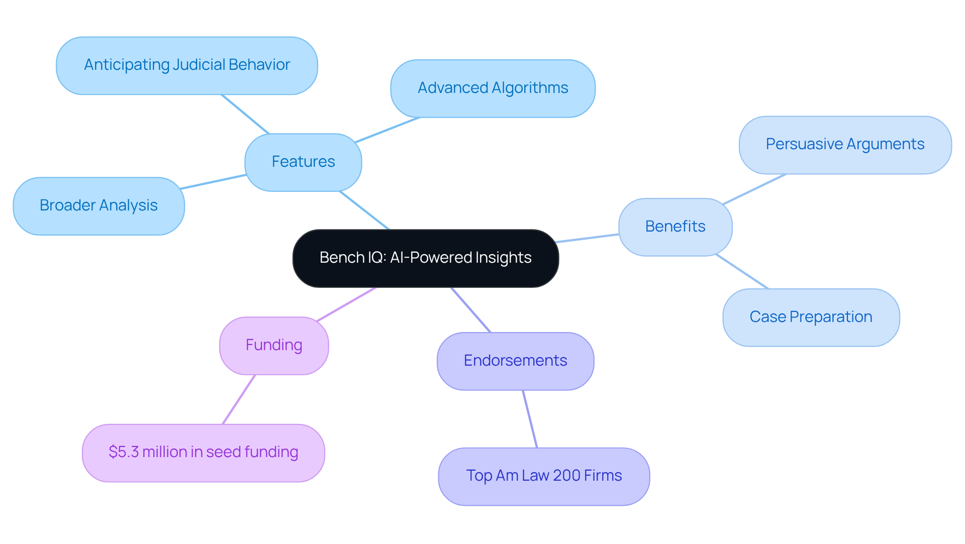 The central node represents Bench IQ, with branches showing its features, benefits, endorsements, and funding. Each branch highlights important aspects that contribute to its effectiveness and credibility in the legal field. The central node represents Bench IQ, with branches showing its features, benefits, endorsements, and funding. Each branch highlights important aspects that contribute to its effectiveness and credibility in the legal field.
