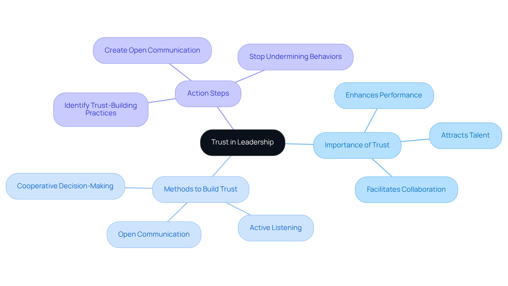 The center represents the core idea of trust in leadership, with branches showing its importance, methods to build it, and actionable steps to take. Each branch highlights how trust contributes to effective leadership and organizational success. The center represents the core idea of trust in leadership, with branches showing its importance, methods to build it, and actionable steps to take. Each branch highlights how trust contributes to effective leadership and organizational success.