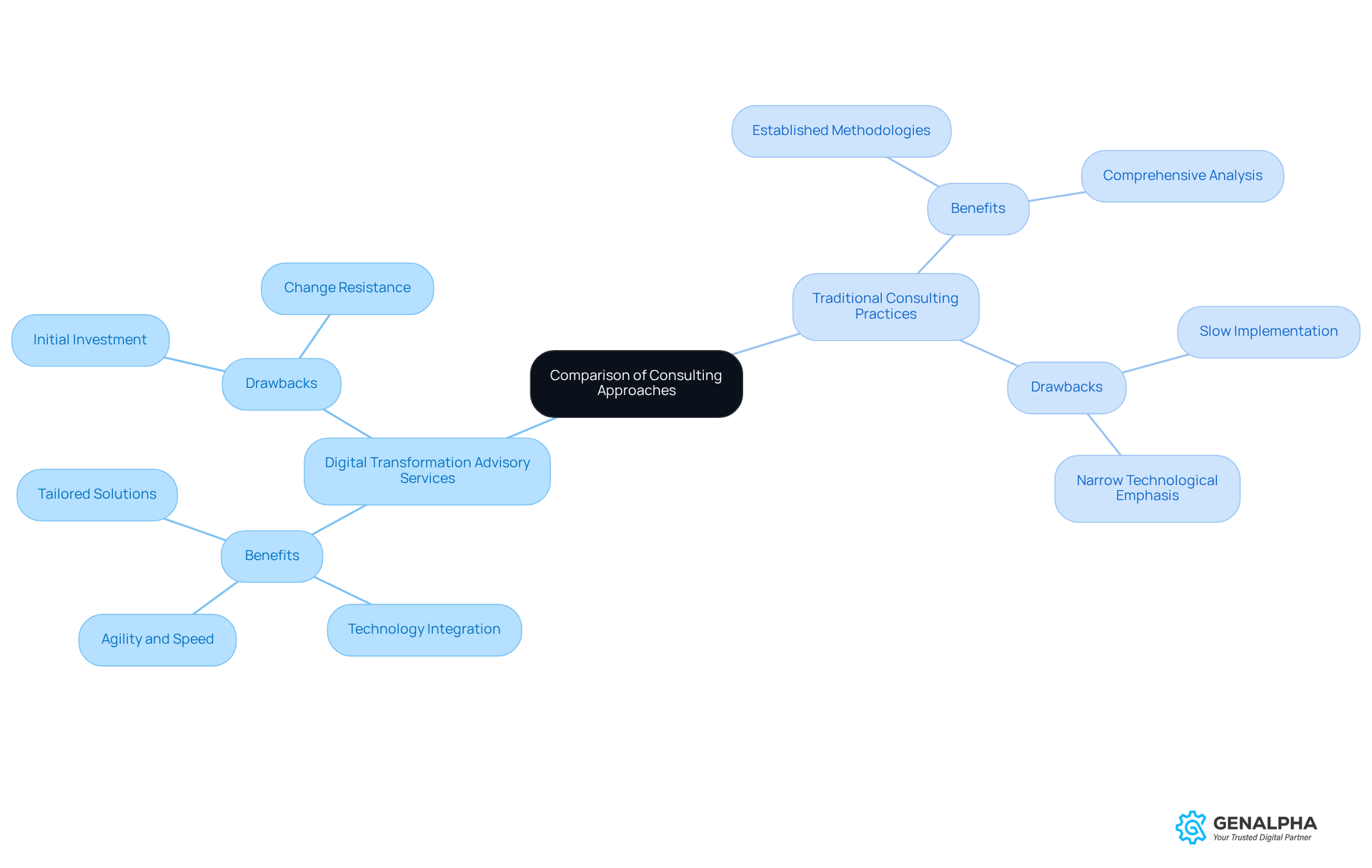 This mindmap shows the benefits and drawbacks of two consulting approaches. The blue branches represent Digital Transformation Advisory Services, while the green branches represent Traditional Consulting Practices. Each branch lists the pros and cons, helping you quickly see how they stack up against each other.