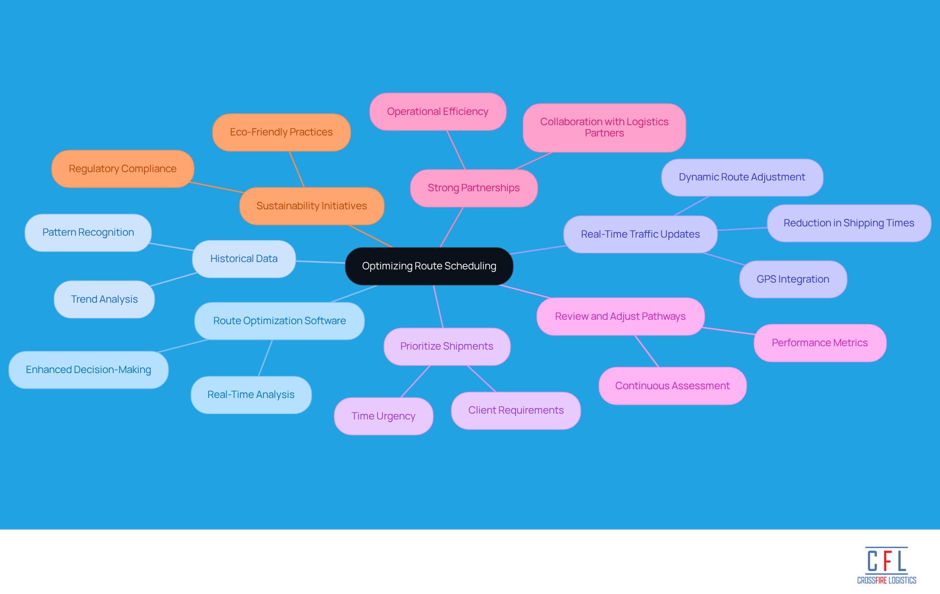 The central node represents the main goal of optimizing route scheduling, while each branch shows a specific strategy that contributes to achieving this goal. The colors help differentiate each strategy, making it easier to follow and understand. The central node represents the main goal of optimizing route scheduling, while each branch shows a specific strategy that contributes to achieving this goal. The colors help differentiate each strategy, making it easier to follow and understand.