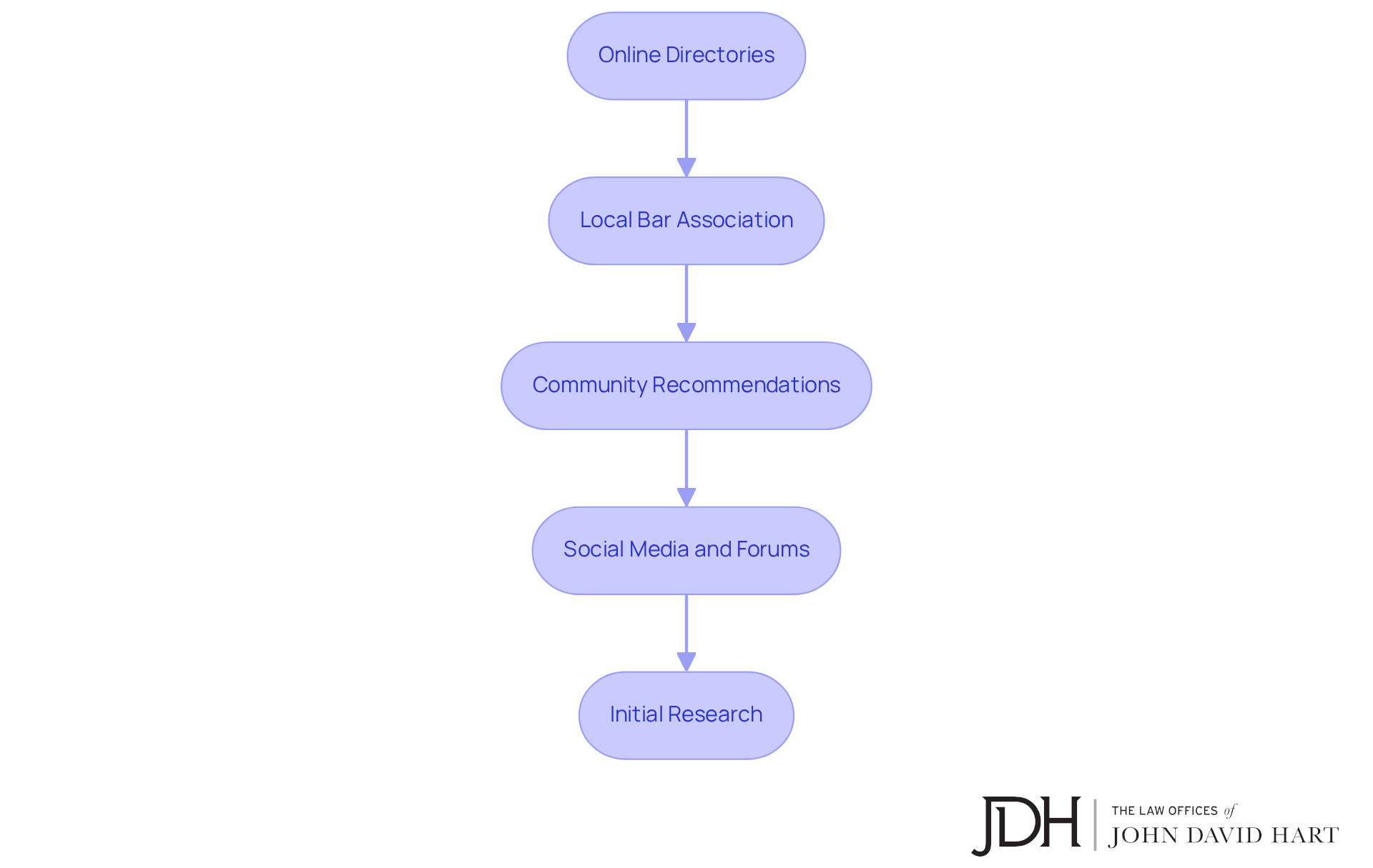 Each box represents a step in your journey to find the right attorney. Follow the arrows to see the order in which you should take these actions, starting from online directories to gathering your initial research.
