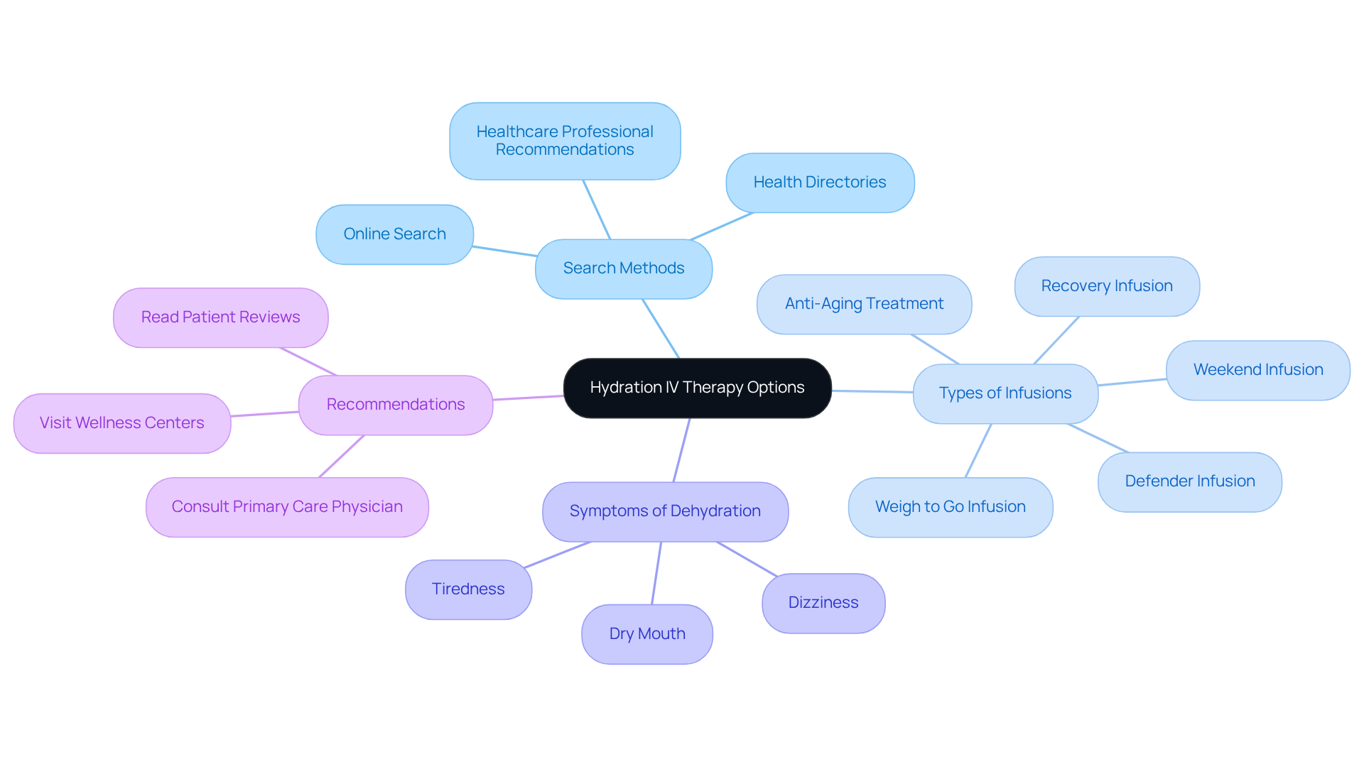 This mindmap helps you navigate the various ways to find hydration IV therapy. Start at the center with the main topic, then follow the branches to explore search methods, types of infusions, symptoms of dehydration, and trusted recommendations. Each branch provides a pathway to understanding how to effectively seek out the right therapy for your needs.