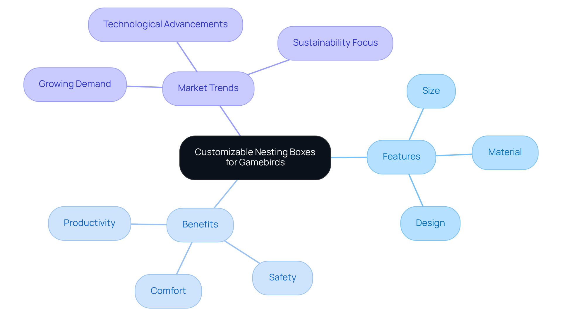 At the center, you'll find the main idea of customizable nesting boxes, with branches illustrating their features, benefits, and market trends. This layout helps you see how everything connects and why these options are valuable. At the center, you'll find the main idea of customizable nesting boxes, with branches illustrating their features, benefits, and market trends. This layout helps you see how everything connects and why these options are valuable.
