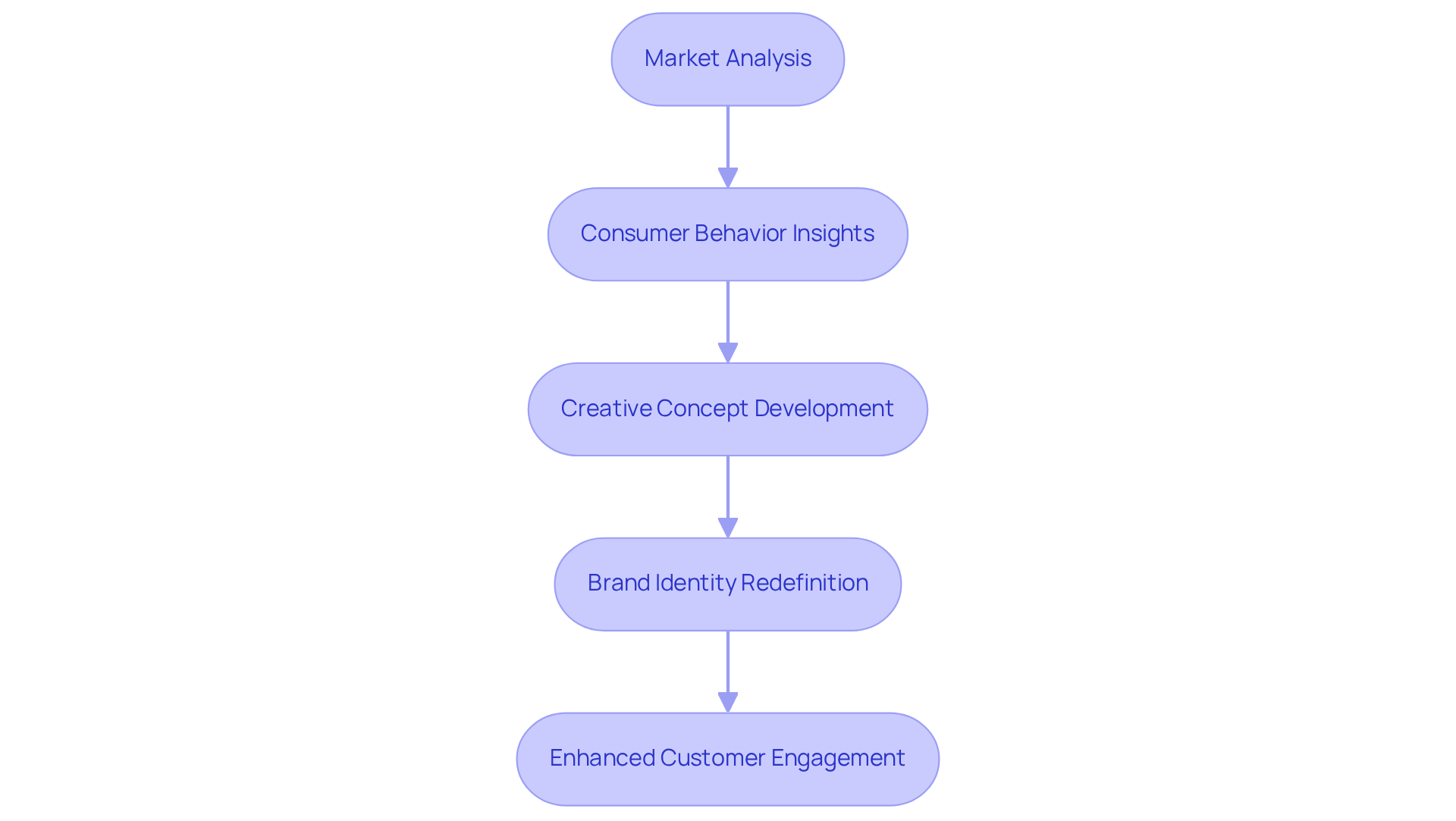 This flowchart illustrates the steps FutureBrand takes to help retail brands reposition themselves. Each box represents a key stage in the process, showing how they analyze the market, understand consumer behavior, develop creative concepts, redefine brand identities, and ultimately enhance customer engagement. This flowchart illustrates the steps FutureBrand takes to help retail brands reposition themselves. Each box represents a key stage in the process, showing how they analyze the market, understand consumer behavior, develop creative concepts, redefine brand identities, and ultimately enhance customer engagement.