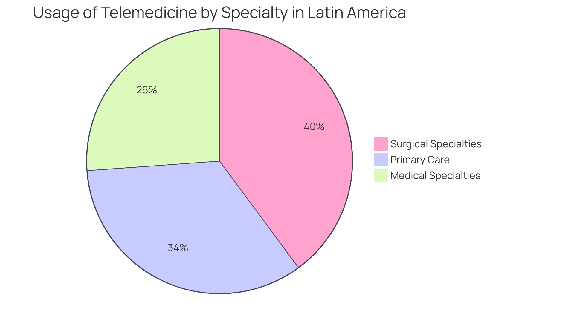 Each segment represents a specialty (Primary Care, Surgical Specialties, Medical Specialties), and its size corresponds to the percentage of respondents using telemedicine for that specialty.