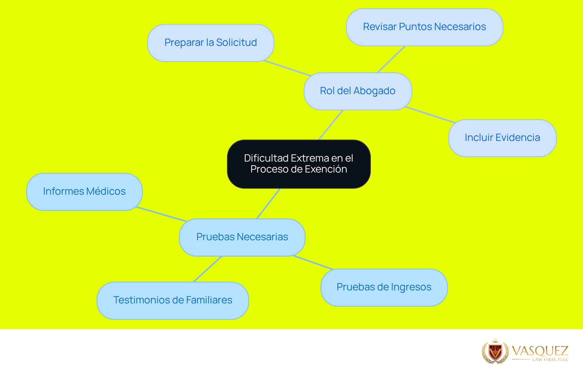El nodo central representa la dificultad extrema, mientras que las ramas muestran las pruebas necesarias y el papel del abogado. Cada sub-rama detalla aspectos específicos que ayudan a entender mejor el proceso.