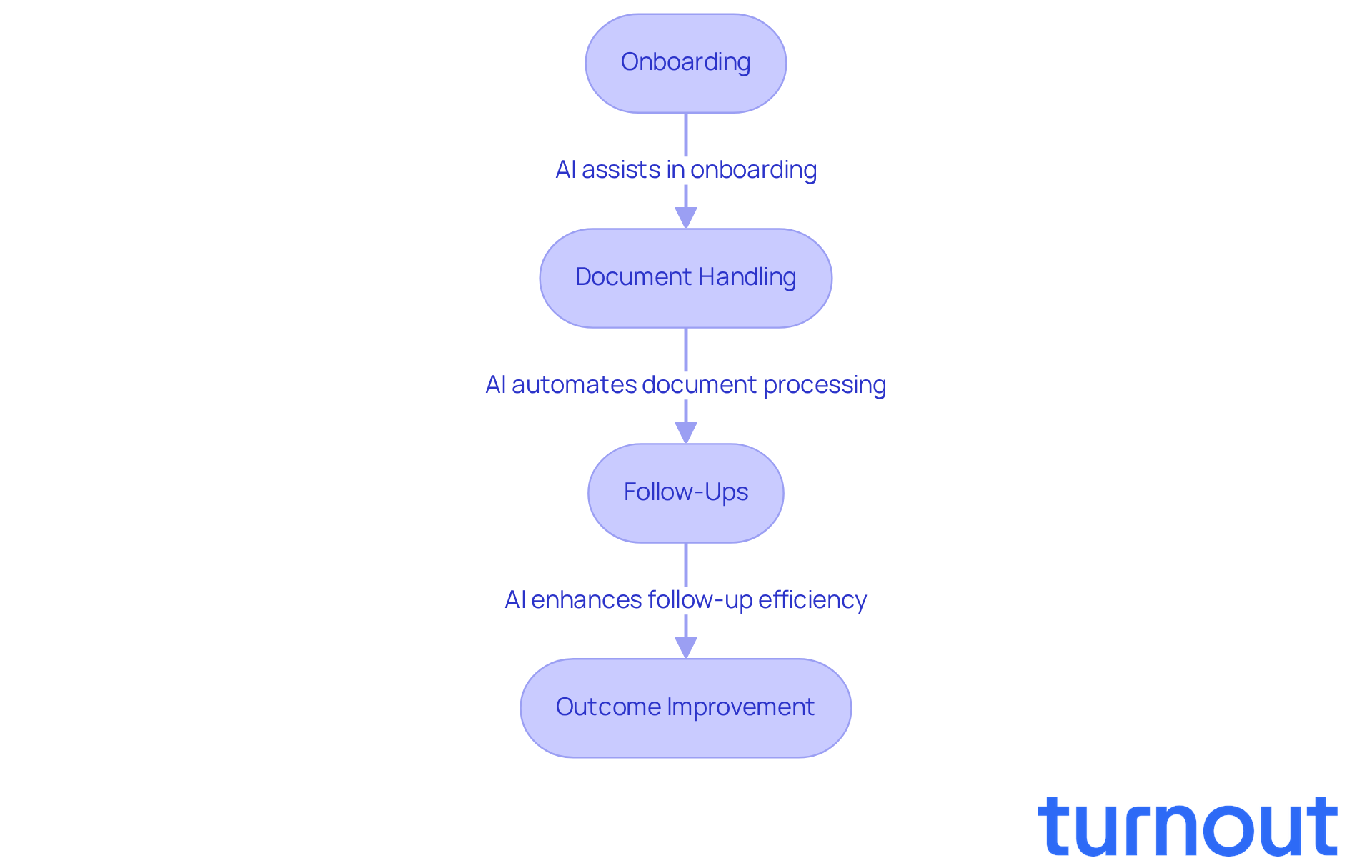 Each box represents a step in the claims management process. Follow the arrows to see how AI helps at each stage, making the journey smoother and more efficient.