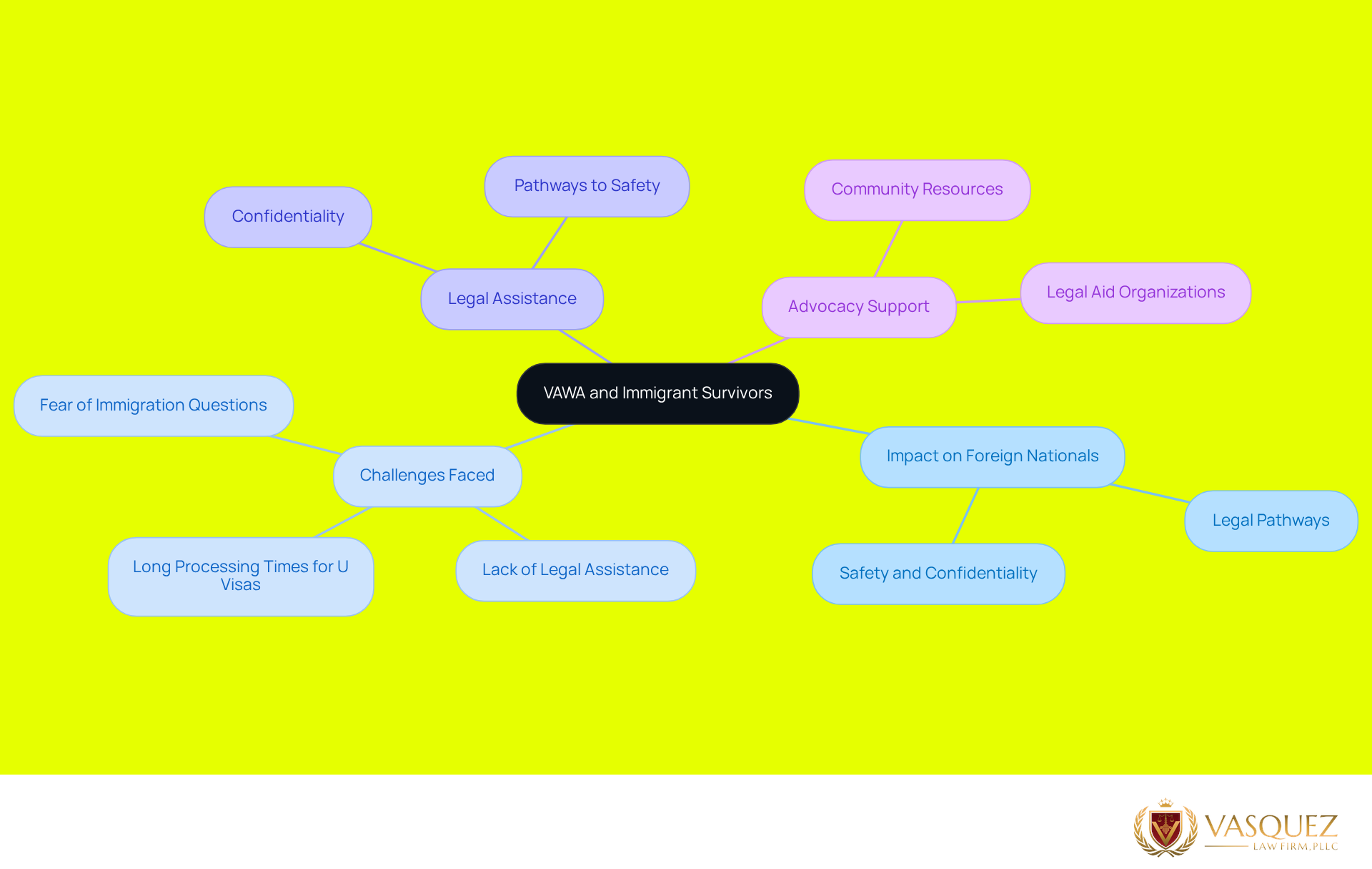 This mindmap illustrates how VAWA affects immigrant survivors of domestic violence. Start at the center with VAWA, then explore the branches to see the various challenges they face and the support available to them. Each branch represents a different aspect of their experience, helping you understand the broader context.