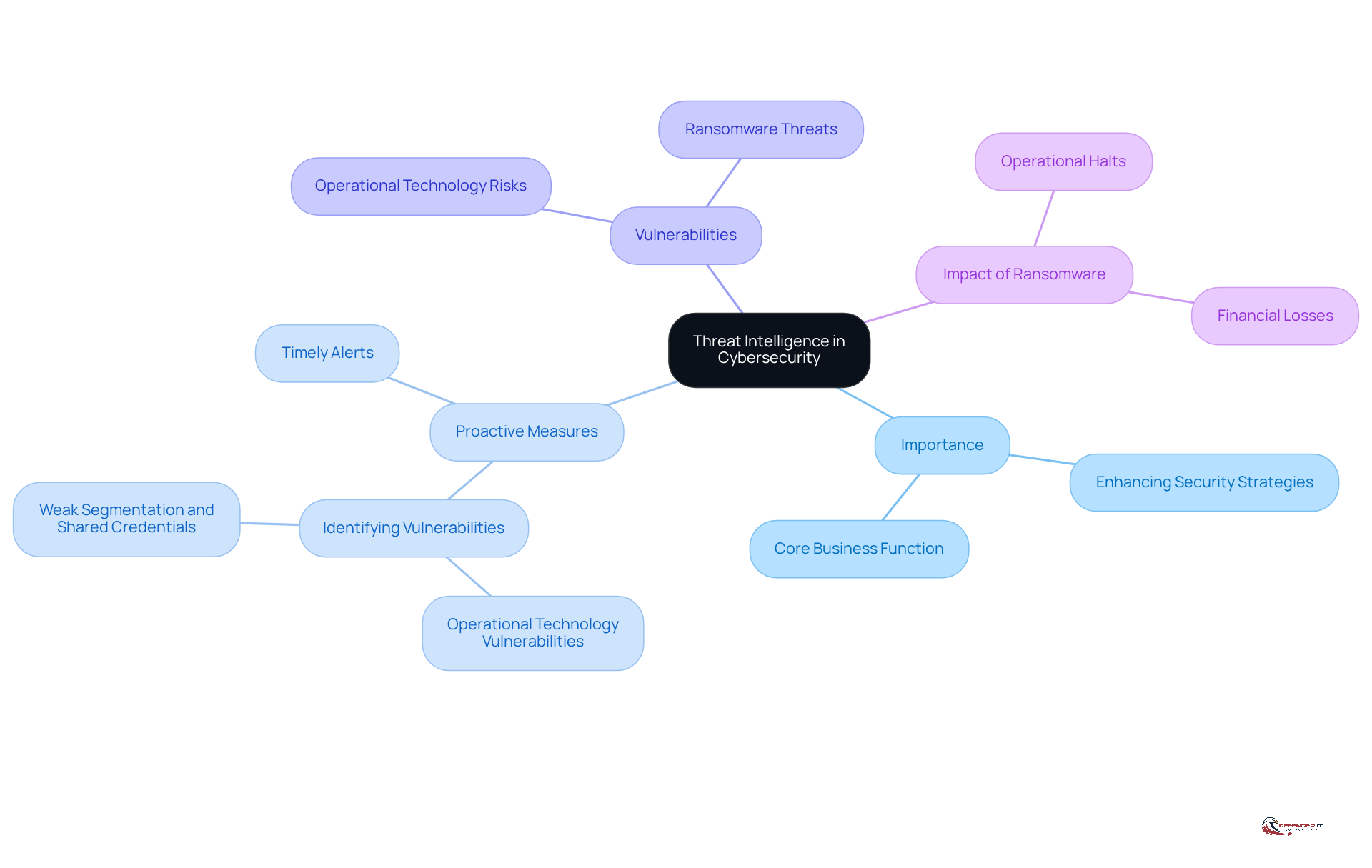 This mindmap illustrates how threat intelligence is crucial for manufacturers. Start at the center with the main concept, then explore the branches to see the importance, proactive measures, vulnerabilities, and the impact of ransomware. Each branch leads to specific actions or insights, helping you understand the interconnected nature of cybersecurity strategies. This mindmap illustrates how threat intelligence is crucial for manufacturers. Start at the center with the main concept, then explore the branches to see the importance, proactive measures, vulnerabilities, and the impact of ransomware. Each branch leads to specific actions or insights, helping you understand the interconnected nature of cybersecurity strategies.