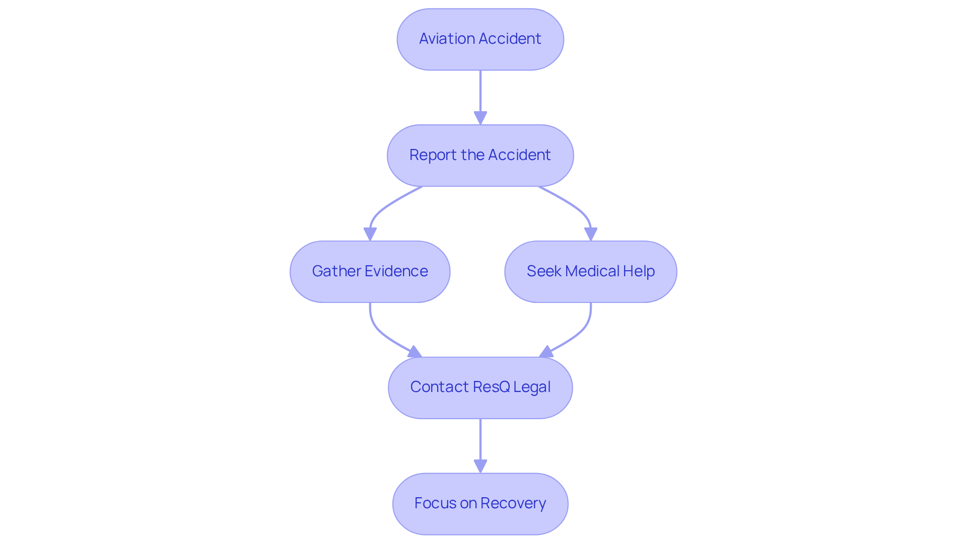 This flowchart guides you through the essential steps to take after an aviation accident. Start at the top with the accident, and follow the arrows to see what actions to take next. Each box represents a crucial step in protecting your rights and beginning your recovery.