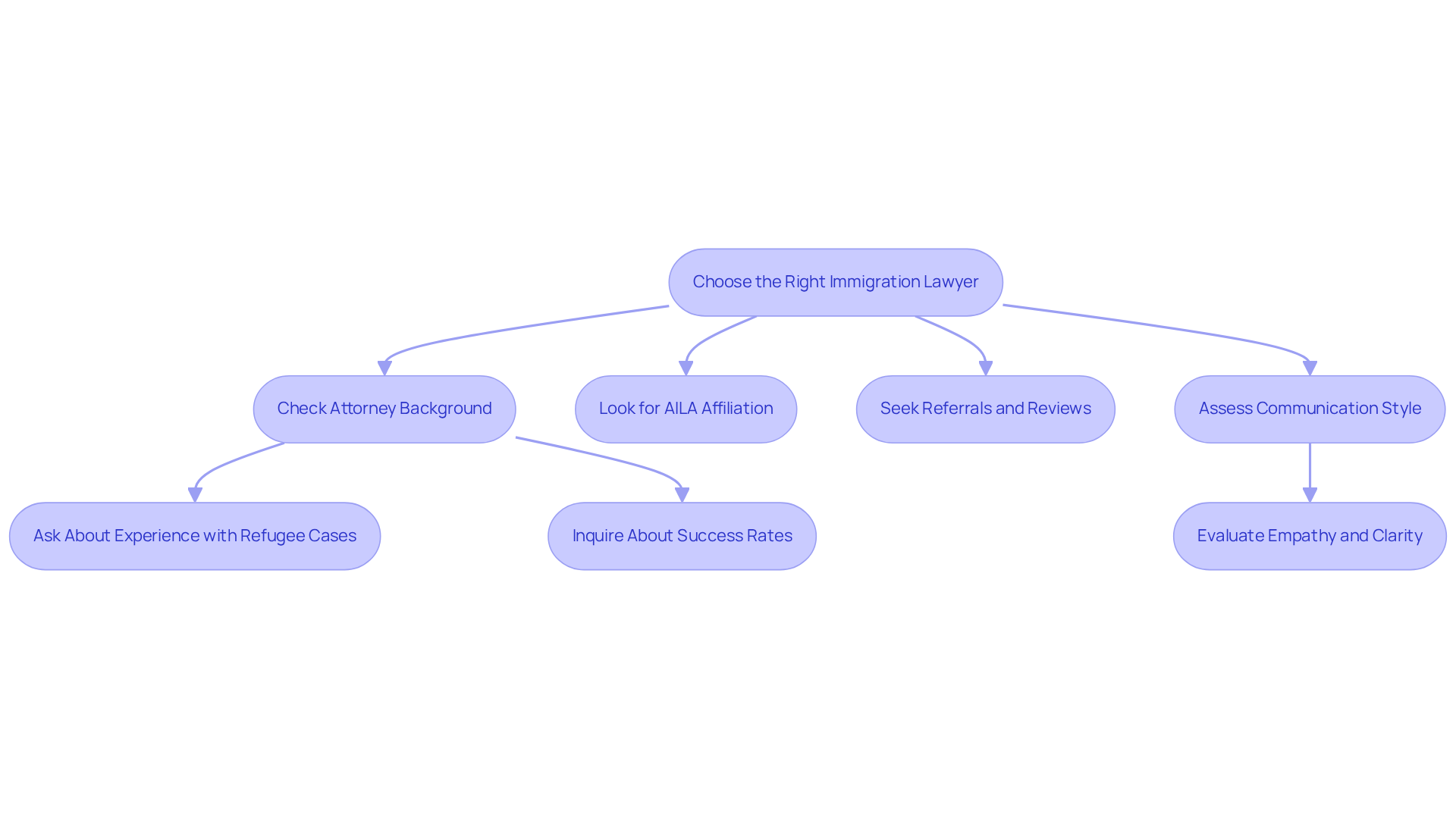 This flowchart guides you through the process of selecting an immigration lawyer. Each box represents a step or consideration, and the arrows show the flow of decisions to help you find the best legal support for your refugee journey. This flowchart guides you through the process of selecting an immigration lawyer. Each box represents a step or consideration, and the arrows show the flow of decisions to help you find the best legal support for your refugee journey.
