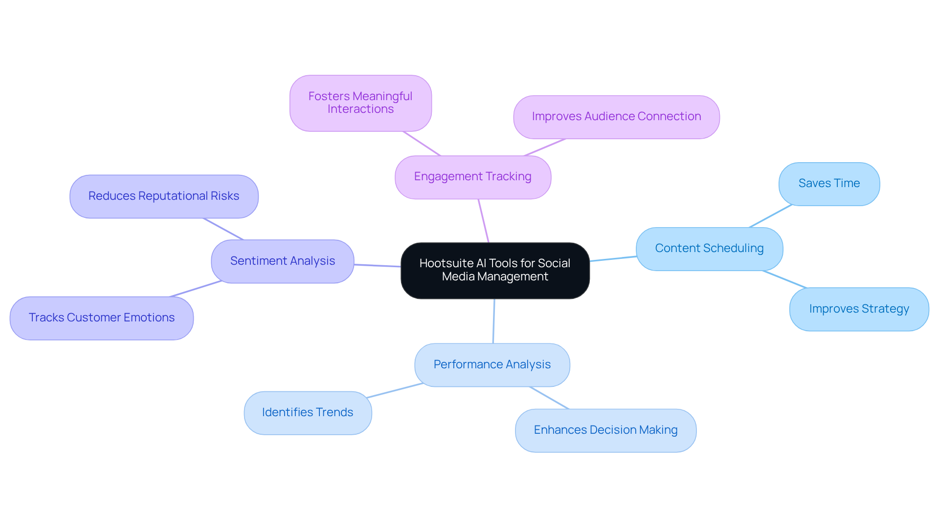 The center represents Hootsuite's AI tools, with branches showing key features and their benefits. Follow the branches to see how each feature contributes to better social media management.