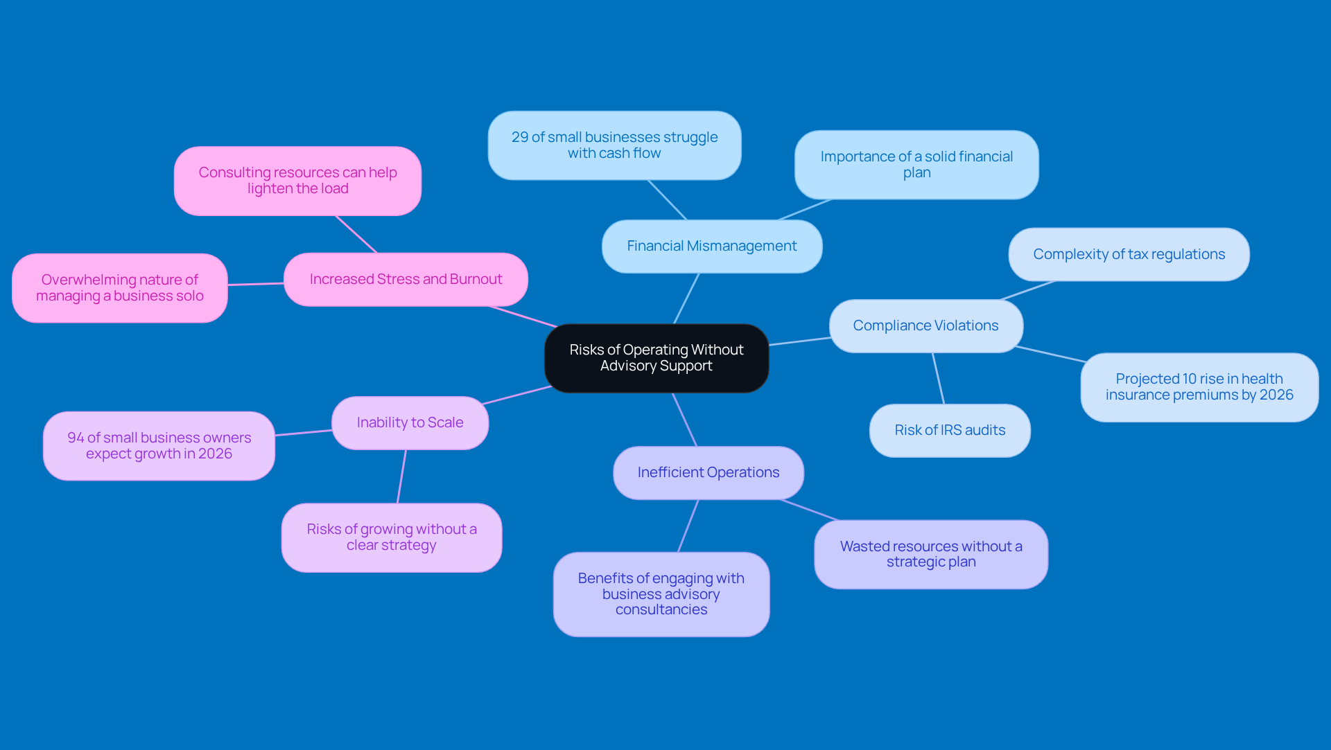 This mindmap shows the key risks small organizations face when they operate without advisory support. Each branch represents a different risk, and the sub-branches provide more details or statistics related to that risk. Follow the branches to understand how each risk can impact a business.