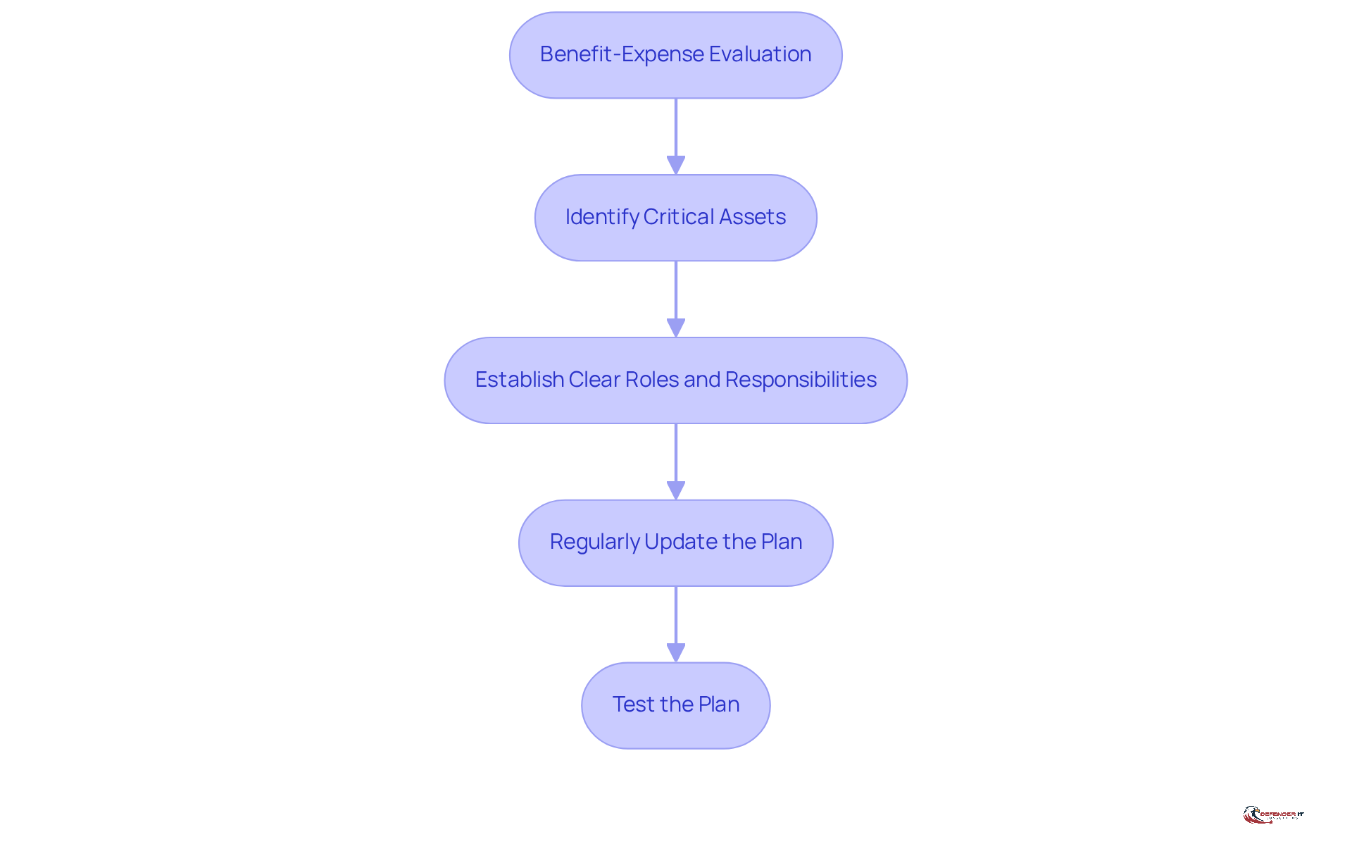 Each box represents a crucial step in building your cybersecurity response plan. Follow the arrows to see how each step leads to the next, ensuring a comprehensive approach to cybersecurity. Each box represents a crucial step in building your cybersecurity response plan. Follow the arrows to see how each step leads to the next, ensuring a comprehensive approach to cybersecurity.