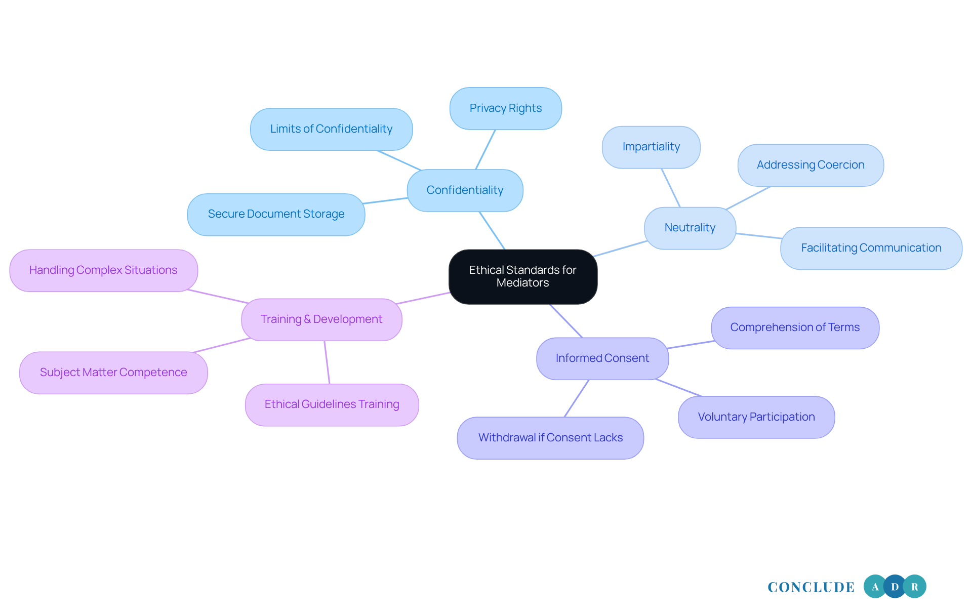 The center represents the core concept of ethical standards, while the surrounding branches illustrate the key principles and practices that mediators must follow. Each branch is a vital part of ensuring fairness and integrity in the mediation process.
