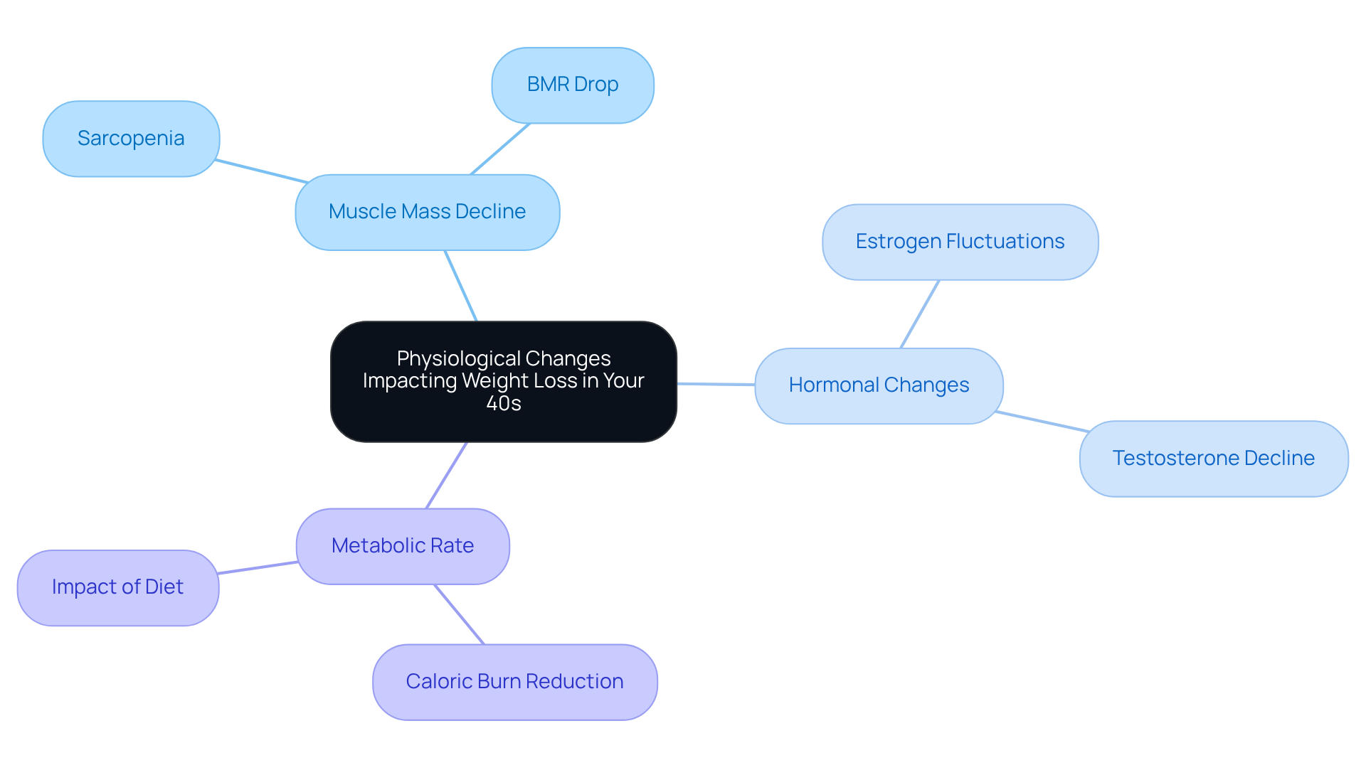 The central node represents the main topic, while the branches show the key factors affecting weight loss. Each sub-branch provides more detail about how these factors contribute to the challenges faced during this decade. The central node represents the main topic, while the branches show the key factors affecting weight loss. Each sub-branch provides more detail about how these factors contribute to the challenges faced during this decade.