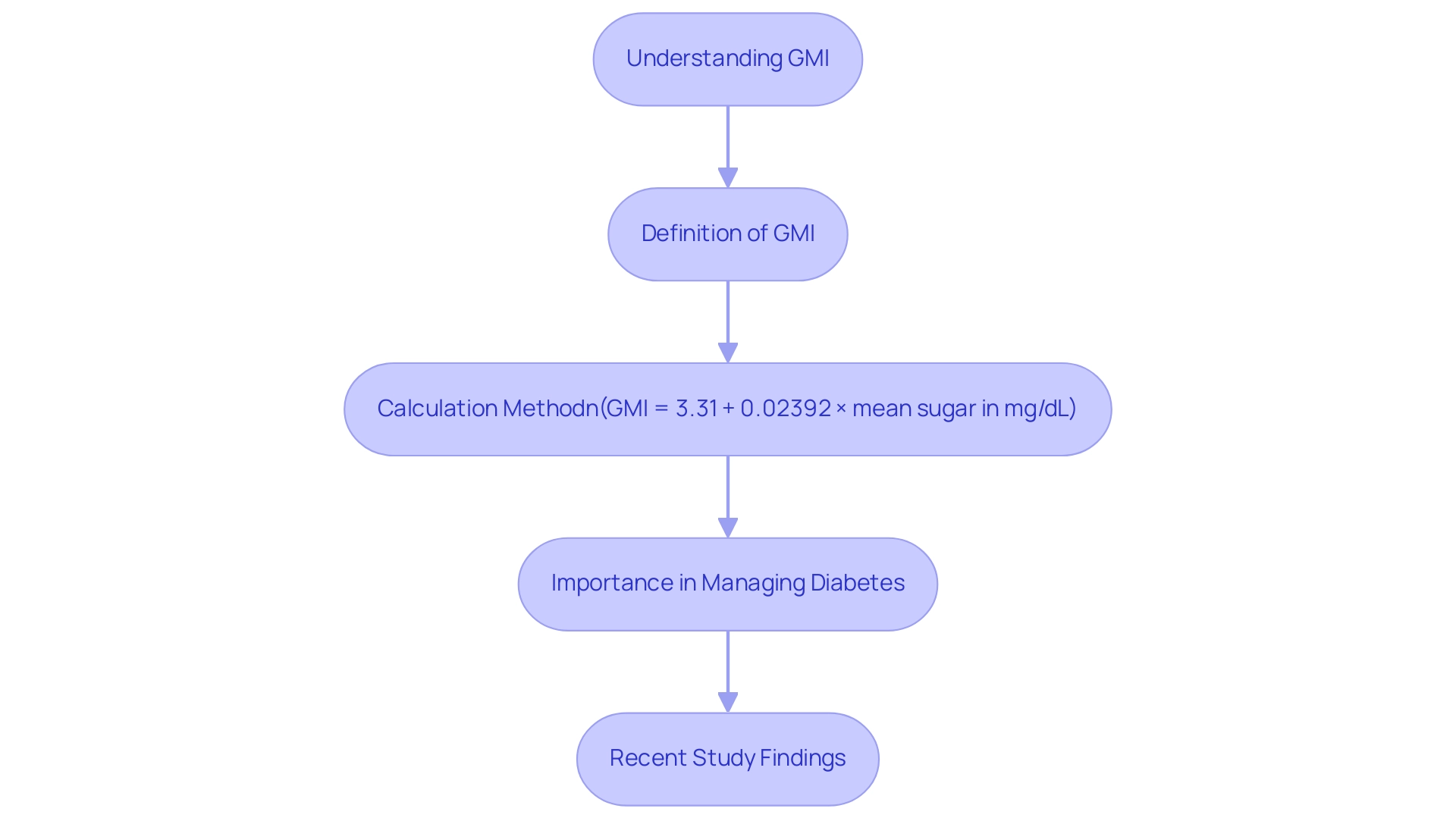 Each box represents a key step in understanding GMI, with arrows indicating the flow of information from definition to application.