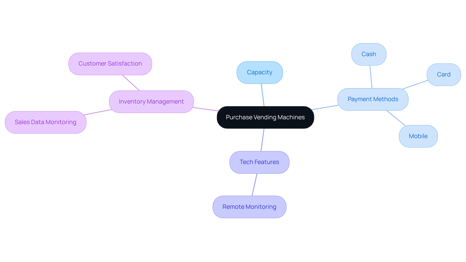 The center shows the main topic of vending machines. Each branch represents an important aspect to consider, and sub-branches detail specific elements that contribute to effective management and customer satisfaction.