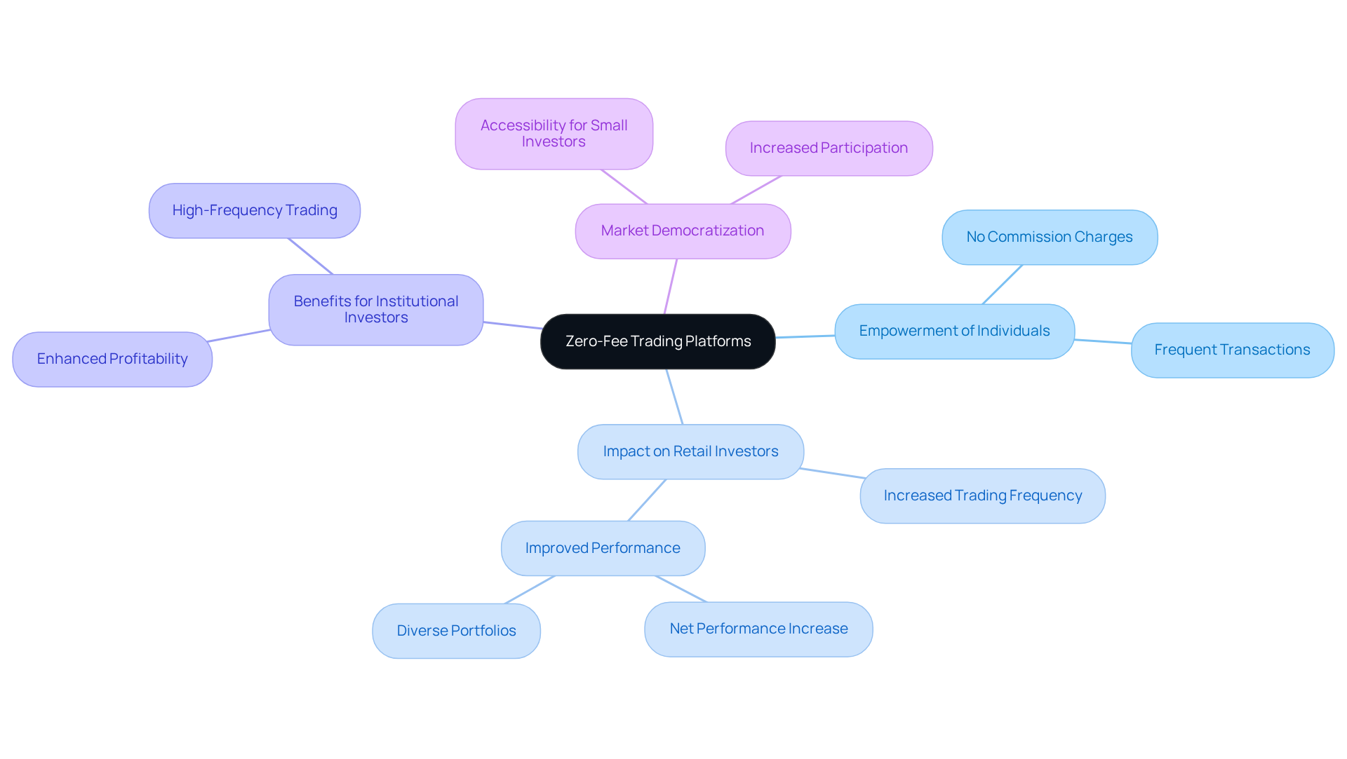The central node represents the main concept, while the branches illustrate the various benefits and impacts of zero-fee trading platforms on different types of investors.