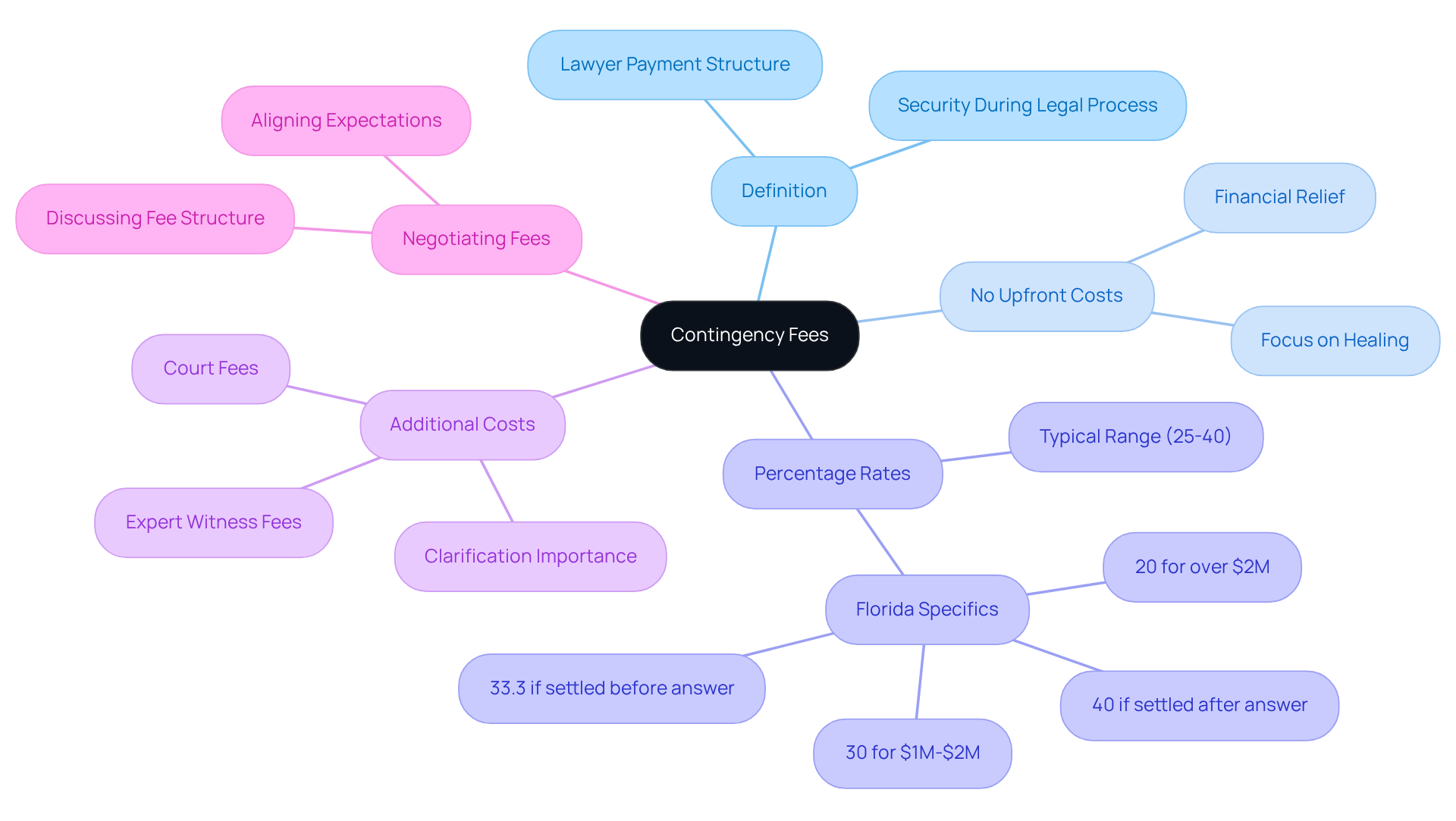 Start at the center with 'Contingency Fees', then explore each branch to learn about definitions, costs, and negotiation tips. Each color-coded branch helps you see how these concepts connect and support your understanding.