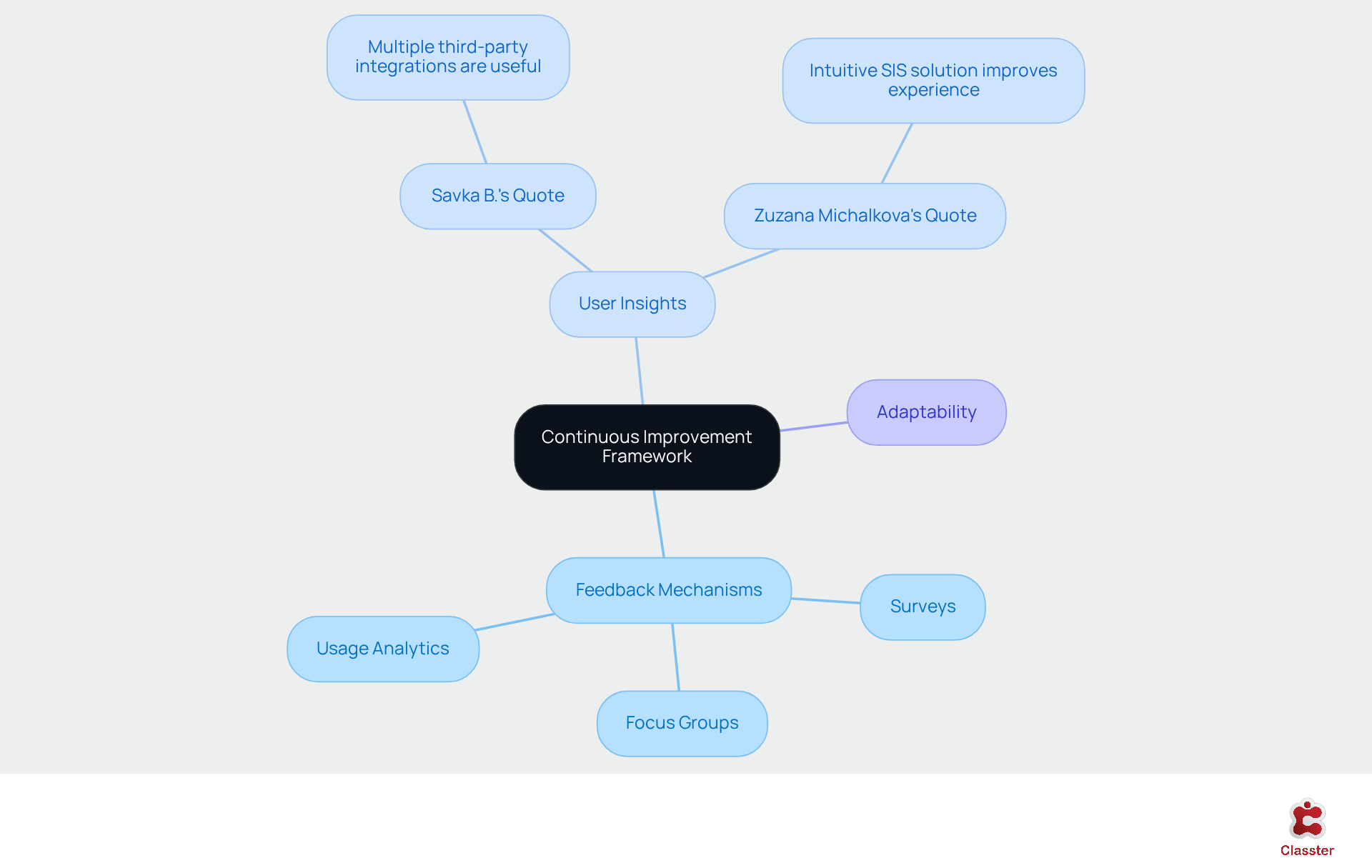 Start at the center with the main concept of continuous improvement, then explore the branches that show how feedback and user insights help enhance the educational platform. Start at the center with the main concept of continuous improvement, then explore the branches that show how feedback and user insights help enhance the educational platform.