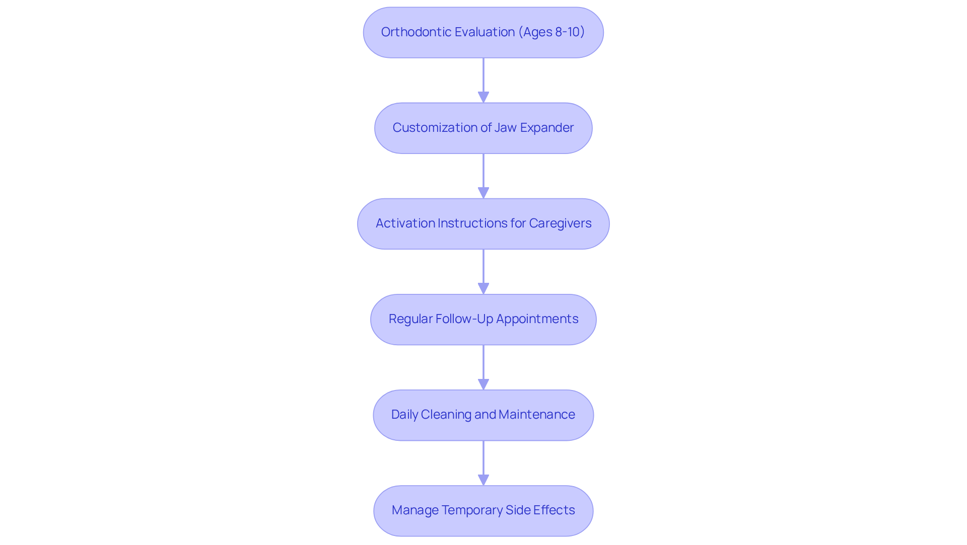 Each box represents a step in the treatment process. Follow the arrows to see how each step leads to the next, ensuring a smooth journey for your child's orthodontic care.
