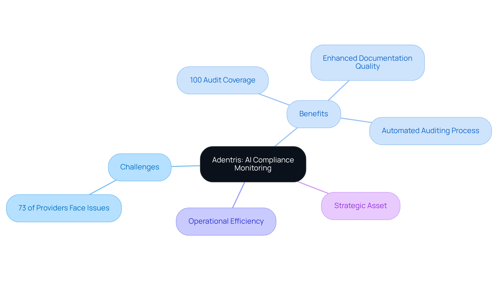 The central node represents Adentris, while the branches show the challenges it addresses and the benefits it provides. Each branch highlights a key aspect of how AI improves compliance monitoring in revenue cycle management.