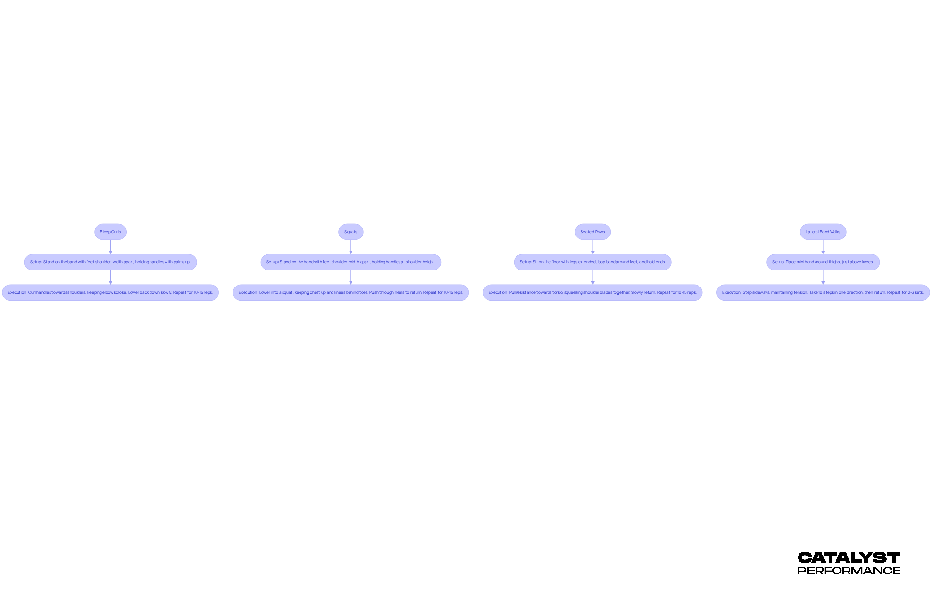 Each branch represents a different exercise. Follow the arrows to see the setup and execution steps for each one. This will help you perform the exercises correctly and safely.