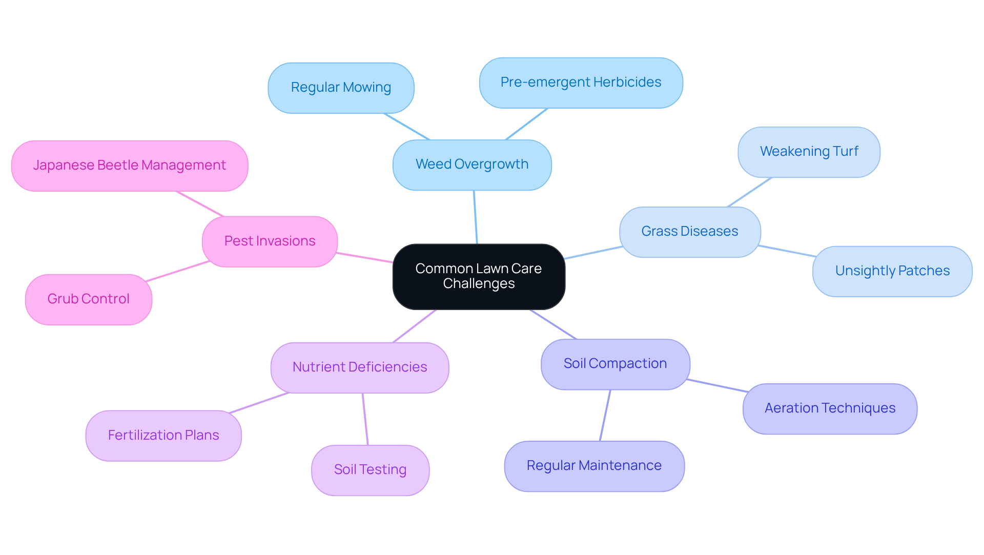 The center represents the main theme of lawn care challenges, with branches showing specific issues. Each color-coded branch helps you quickly identify different problems and their potential solutions. The center represents the main theme of lawn care challenges, with branches showing specific issues. Each color-coded branch helps you quickly identify different problems and their potential solutions.