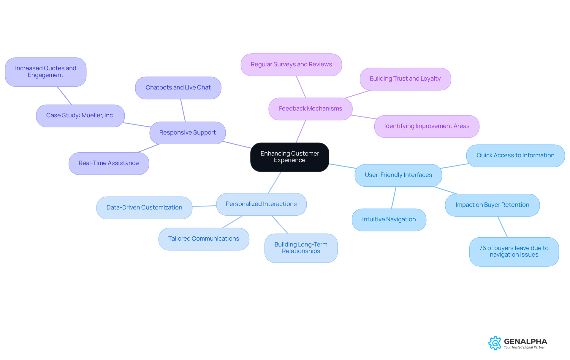 The center represents the main goal of enhancing customer experience. Each branch shows a key strategy, and the sub-branches provide more details on how to implement these strategies effectively.