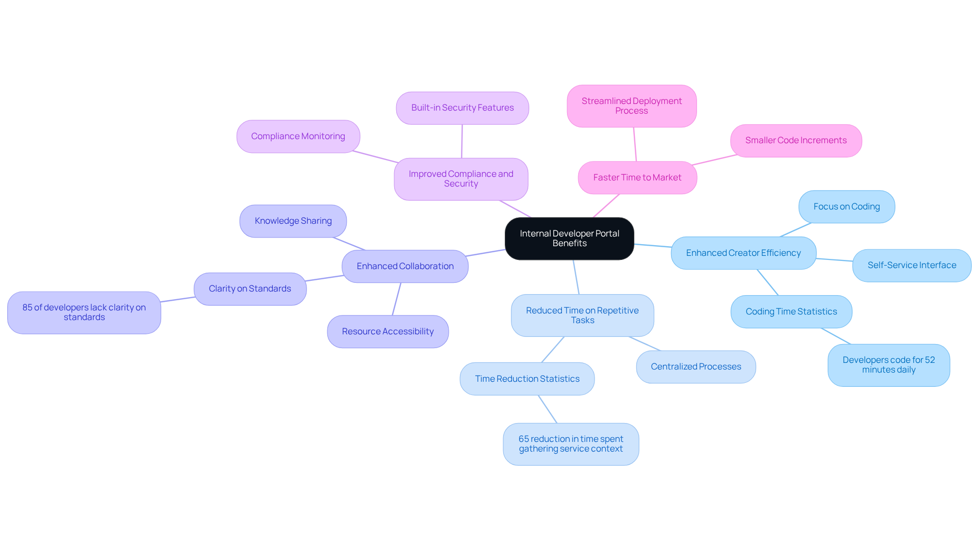 The central node represents the internal developer portal, while each branch highlights a specific benefit. Sub-branches provide additional details or statistics that support each benefit, making it easy to understand how they contribute to developer productivity.