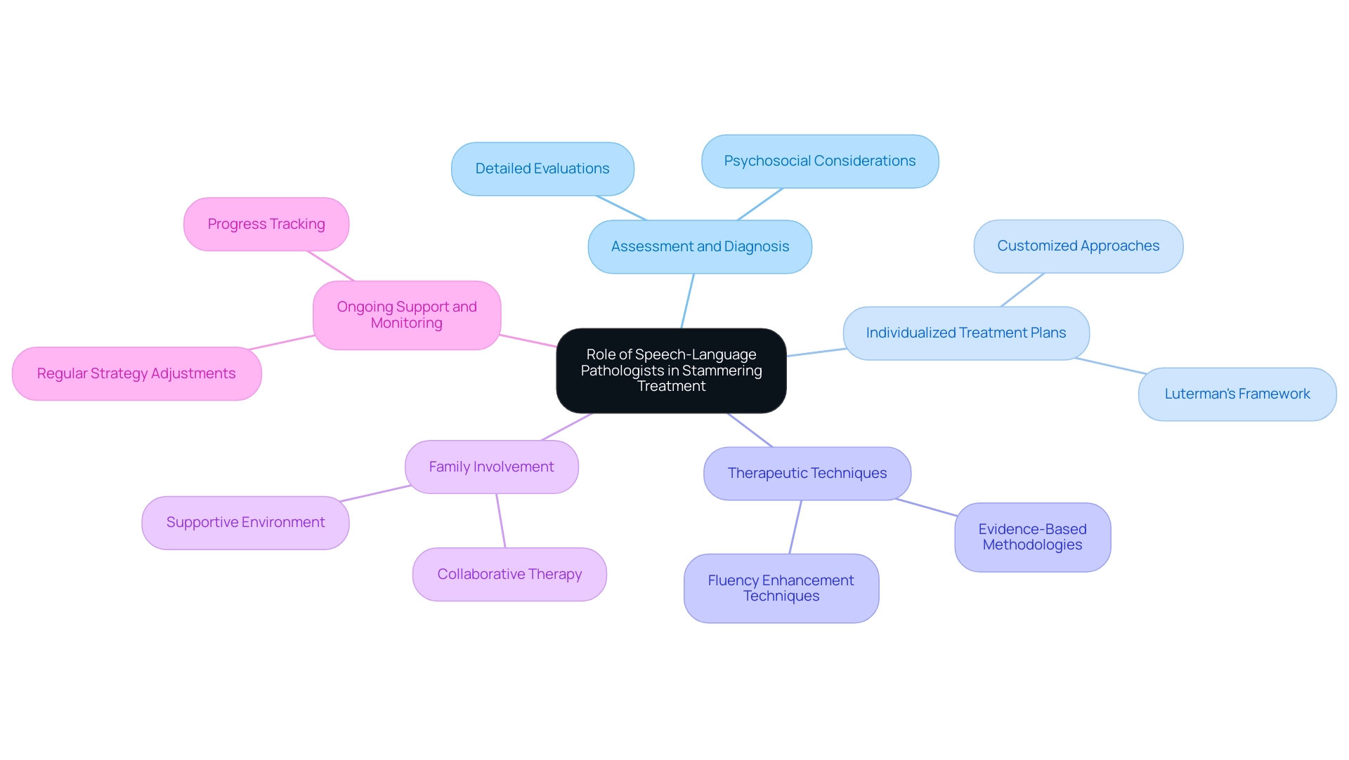 Each branch represents a key function of SLPs, with sub-branches detailing specific actions or considerations related to that function.