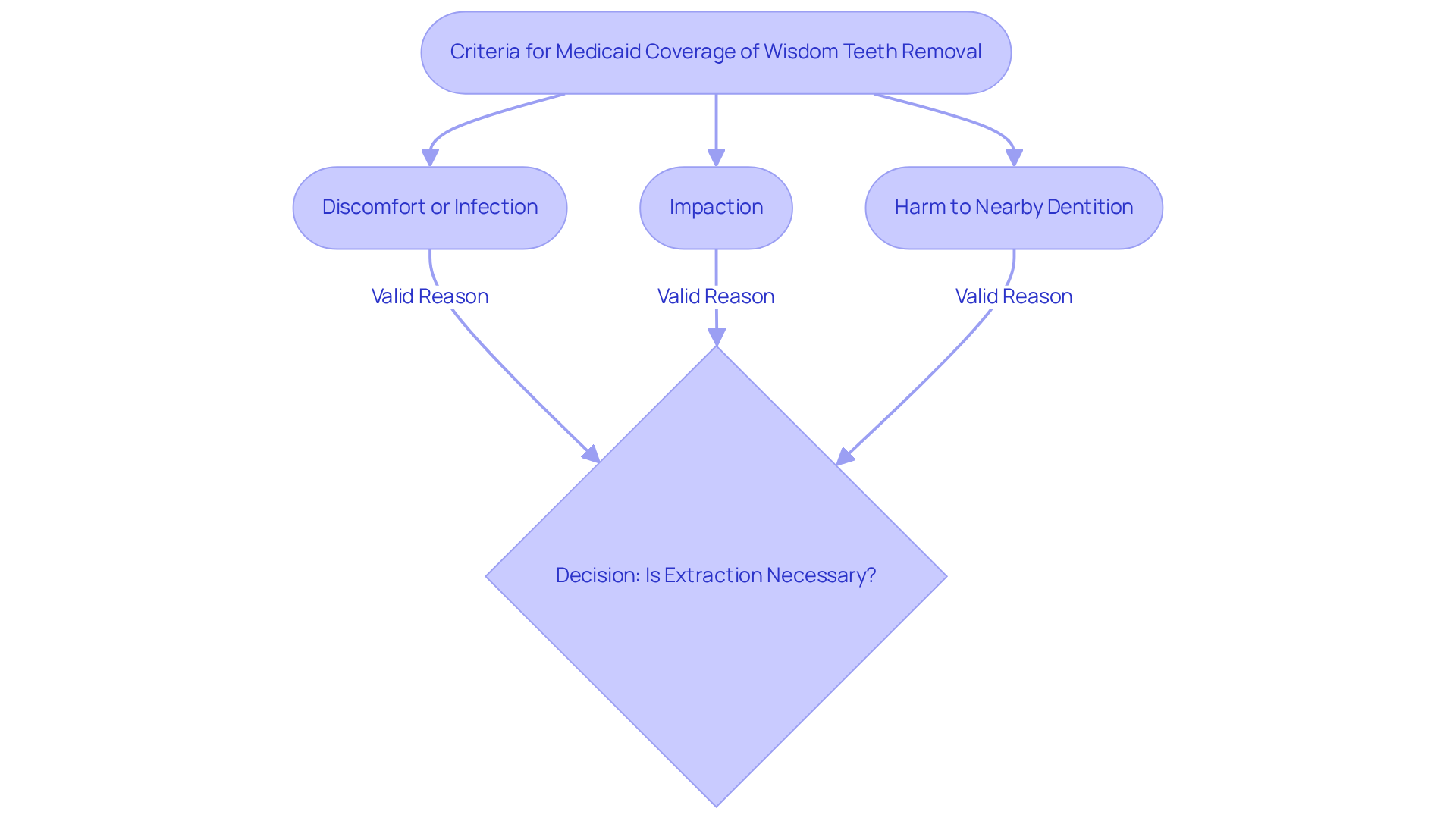 This flowchart helps you understand the reasons why wisdom teeth might need to be removed for Medicaid coverage. Each box represents a valid reason, and following the arrows shows how these reasons lead to the decision about extraction.