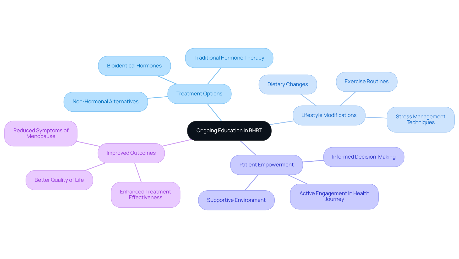 The central node represents the importance of education in BHRT. Each branch shows a related concept that contributes to empowering clients in their health decisions. Follow the branches to explore how education enhances treatment experiences. The central node represents the importance of education in BHRT. Each branch shows a related concept that contributes to empowering clients in their health decisions. Follow the branches to explore how education enhances treatment experiences.